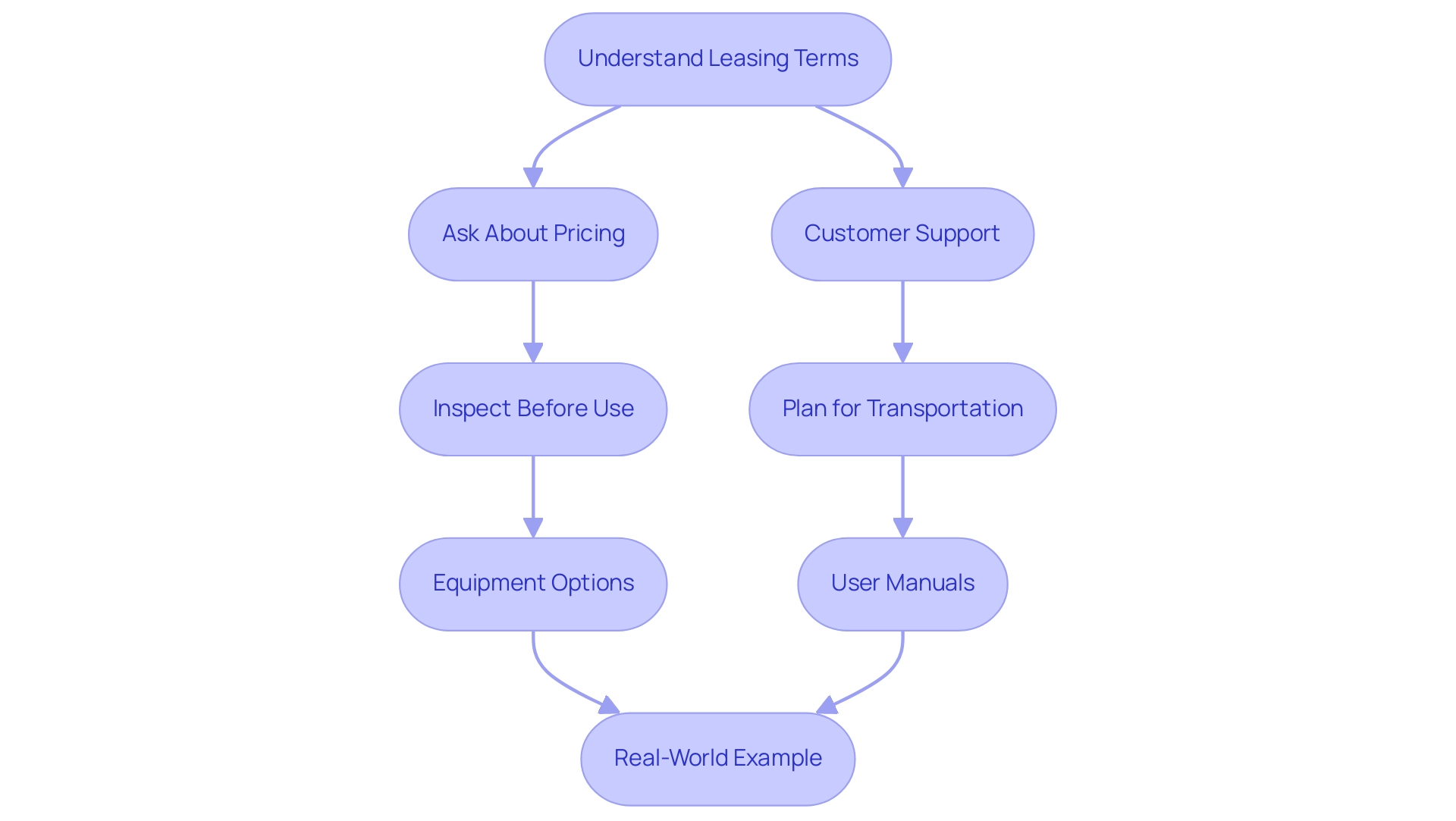 Each box represents a key consideration for rental success, with arrows indicating the flow and relationships among the guidelines.