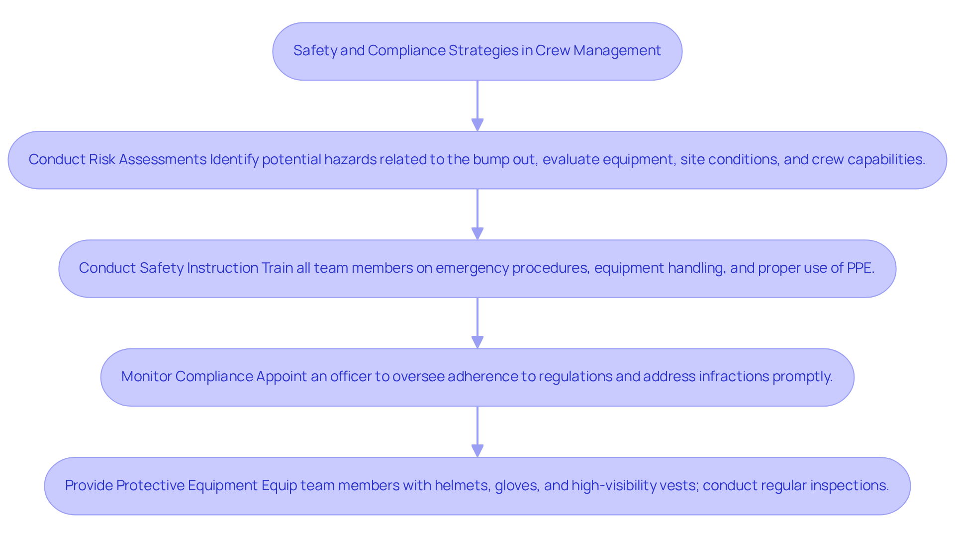This flowchart outlines the essential steps to ensure safety during crew management. Each box represents a strategy that contributes to a safer environment. Follow the arrows to see how each step connects to the overall goal of compliance and safety. This flowchart outlines the essential steps to ensure safety during crew management. Each box represents a strategy that contributes to a safer environment. Follow the arrows to see how each step connects to the overall goal of compliance and safety.