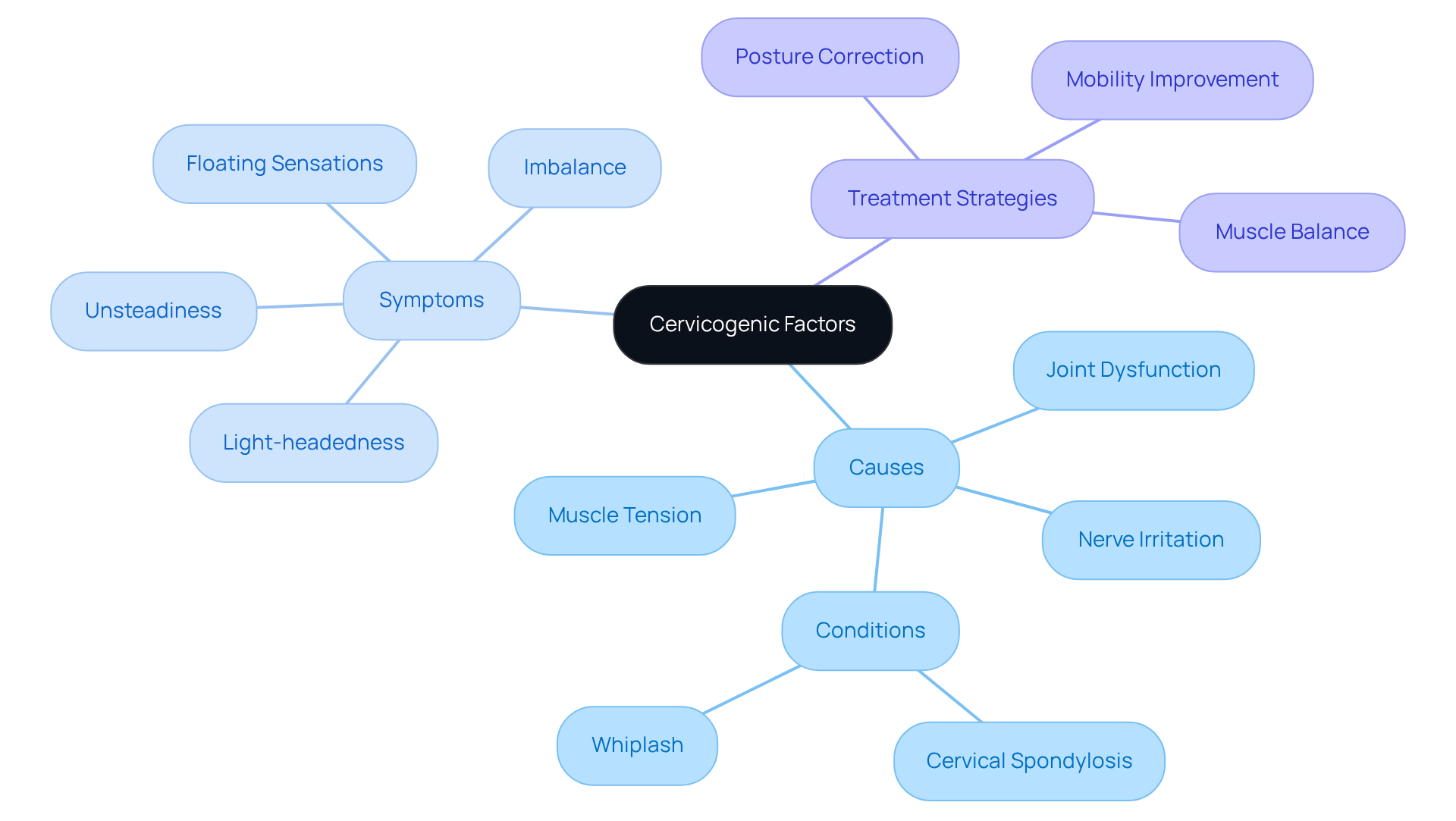 This mindmap illustrates how cervicogenic factors contribute to dizziness and head pain. Start at the center with the main topic, then explore the causes, symptoms, and treatment strategies. Each branch represents a key area, helping you see how they connect and interact.