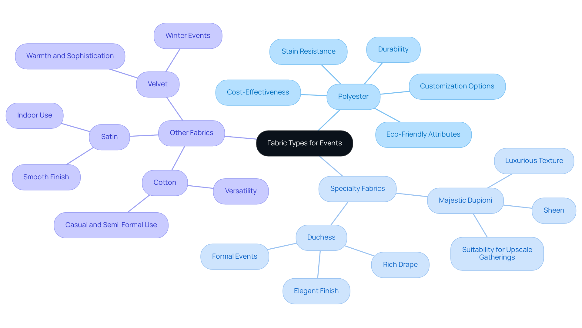The center shows the main topic of fabric types, with branches leading to specific fabrics and their features. Each color-coded branch helps you quickly identify the fabric's qualities and the best occasions for their use.