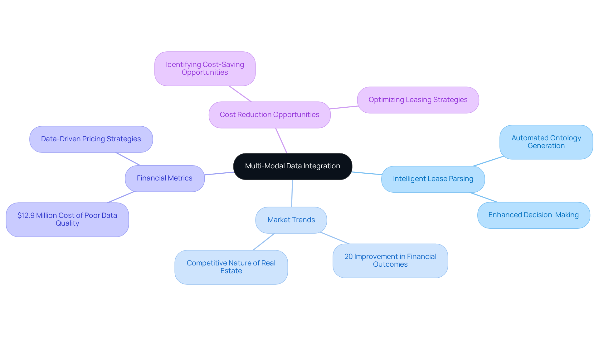 The central node represents the main theme, while the branches show related concepts and insights. Each color-coded branch helps you see how different aspects of data integration contribute to better decision-making in the real estate market.