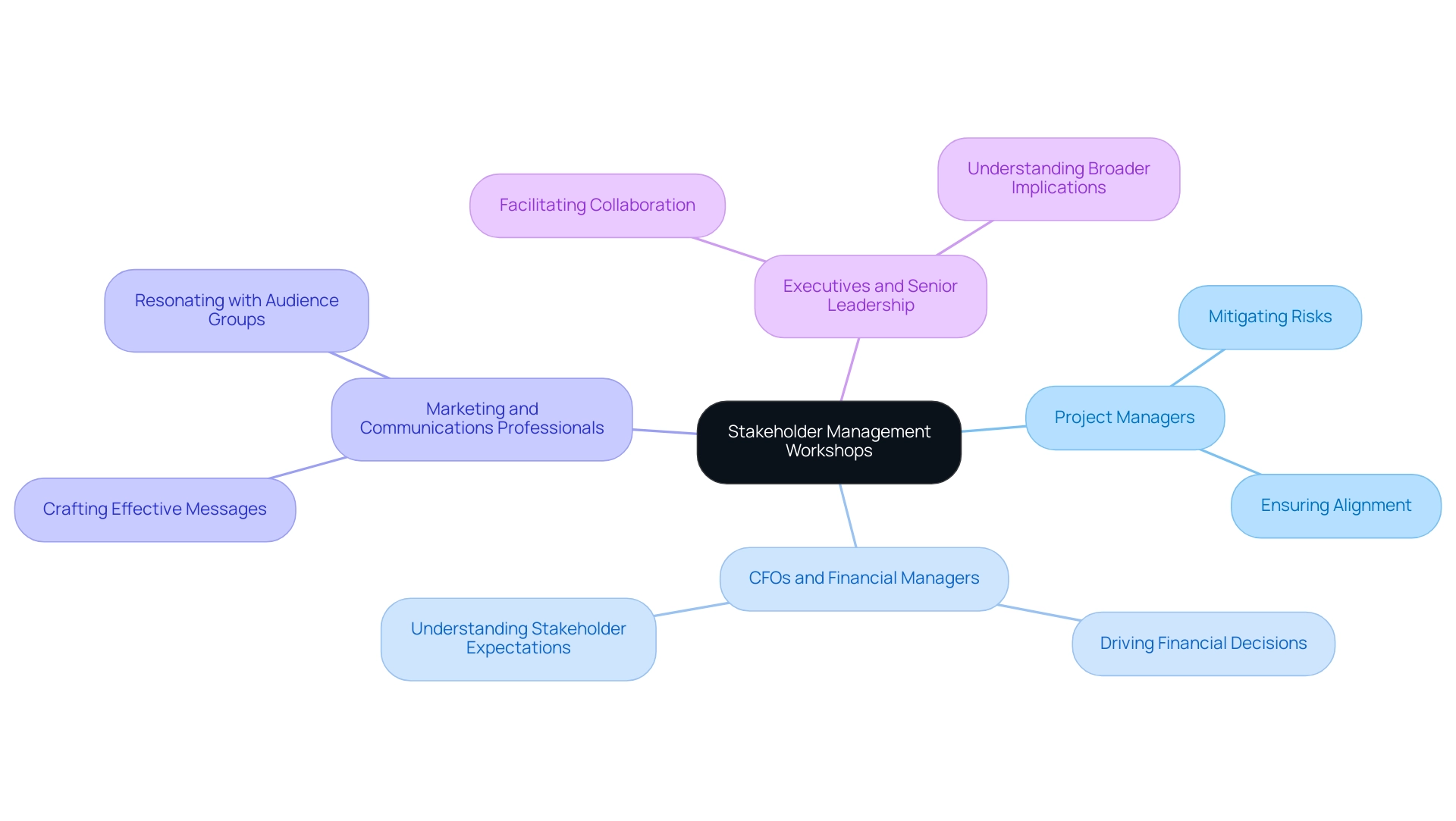 Each branch represents a key role in stakeholder management, with sub-nodes detailing specific contributions or responsibilities related to that role.