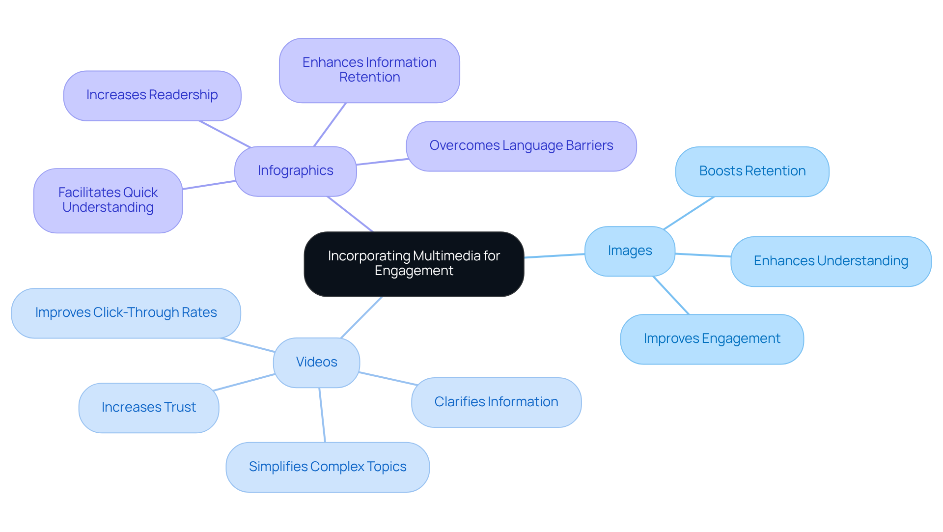 The central idea focuses on multimedia use; each branch represents a type (Images, Videos, Infographics) and lists the benefits associated with each. This layout helps you understand how each element contributes to better user engagement.