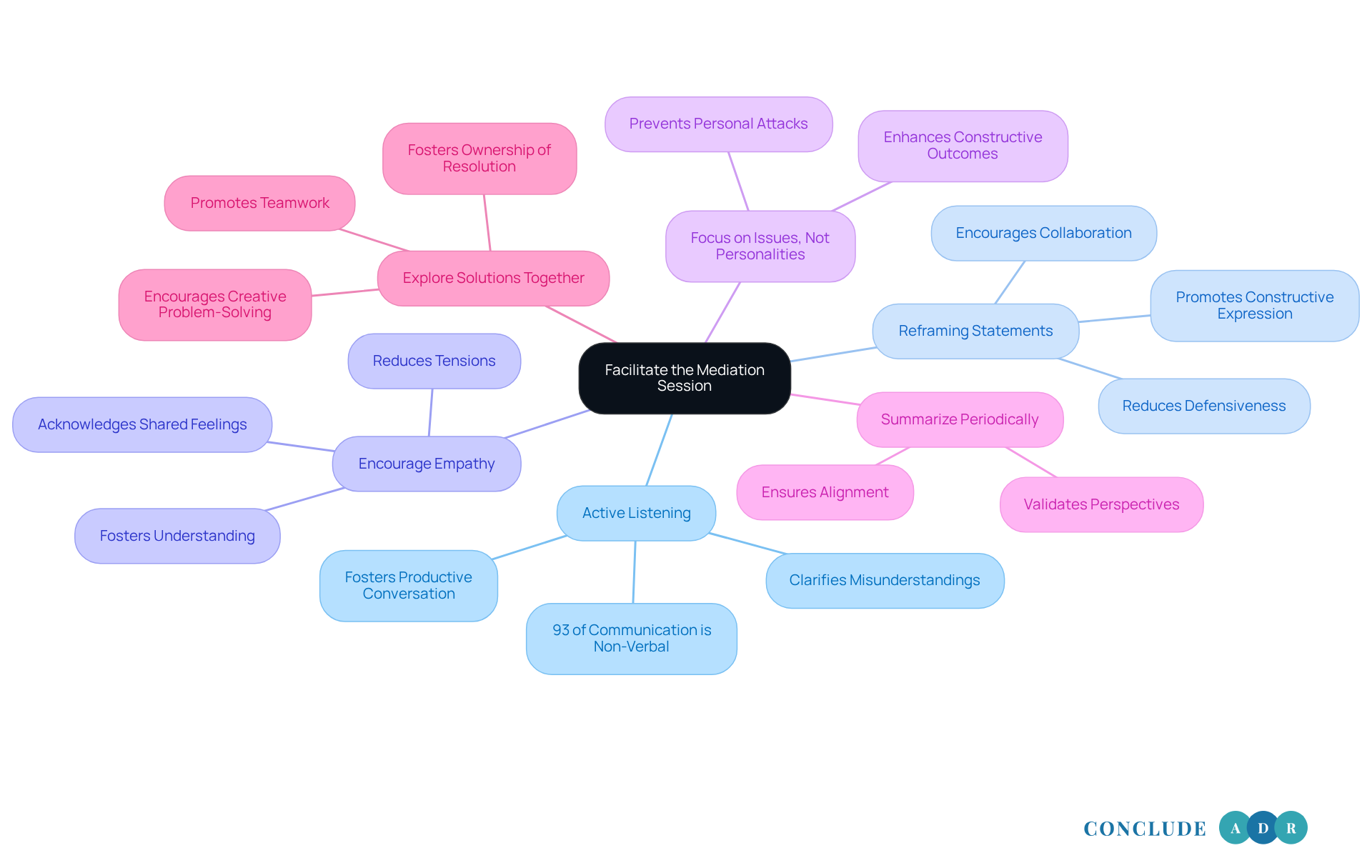 The central node represents the main goal of facilitating dialogue, while each branch shows a technique that can help achieve this goal. The sub-branches provide additional insights or benefits related to each technique, making it easier to understand how they contribute to successful mediation.
