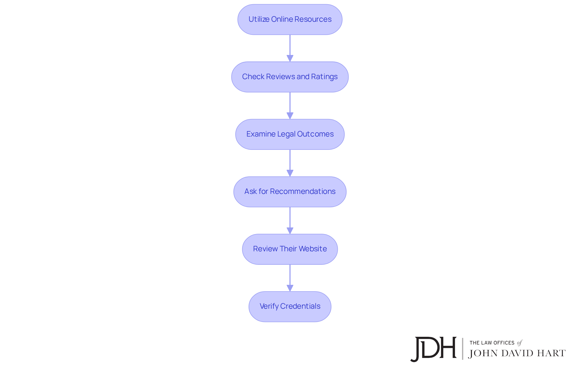 Each box represents a step in the process of finding the right attorney after a vehicle crash. Follow the arrows to see how to navigate through each step, from using online resources to verifying credentials.