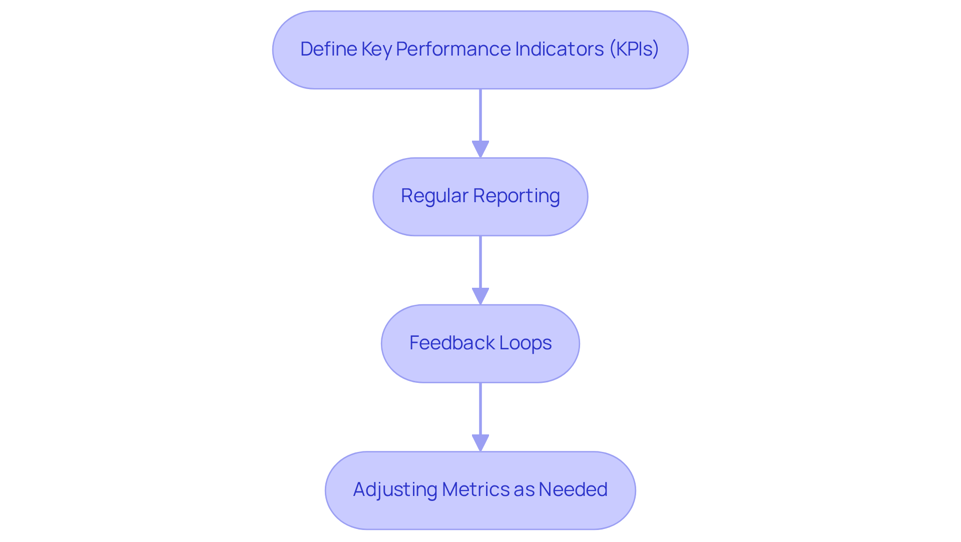 This flowchart outlines the key steps to establish clear communication and performance metrics in software testing. Each box represents an important action to take, and the arrows show the order in which these actions should be implemented. Following these steps will help ensure a successful outsourcing experience.