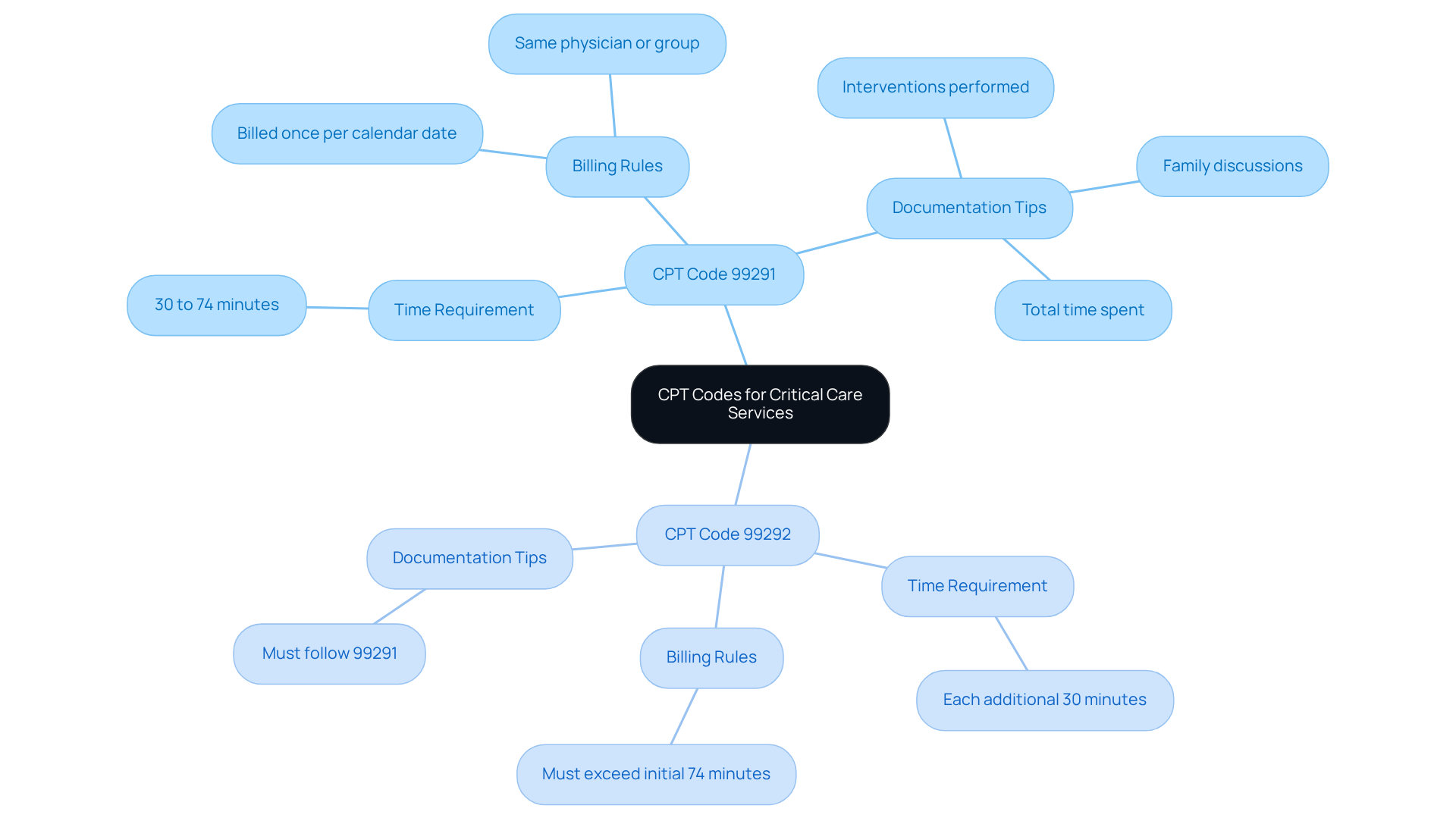 The central node represents the main topic, while the branches show specific codes and their details. Follow the branches to understand the requirements and documentation needed for each code.