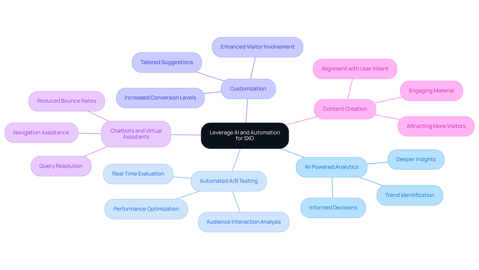 The central node represents the main theme of leveraging AI and automation. Each branch shows a different strategy, and the sub-branches provide additional details or benefits related to that strategy. This layout helps you see how all these strategies work together to improve search experience optimization. The central node represents the main theme of leveraging AI and automation. Each branch shows a different strategy, and the sub-branches provide additional details or benefits related to that strategy. This layout helps you see how all these strategies work together to improve search experience optimization.