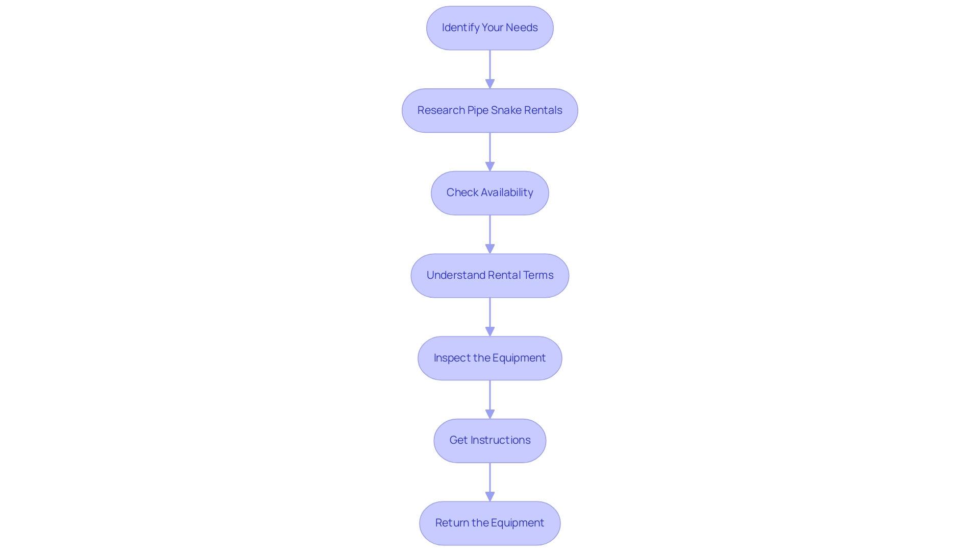 Each box represents a step in the rental process, and the arrows indicate the sequential flow between steps.