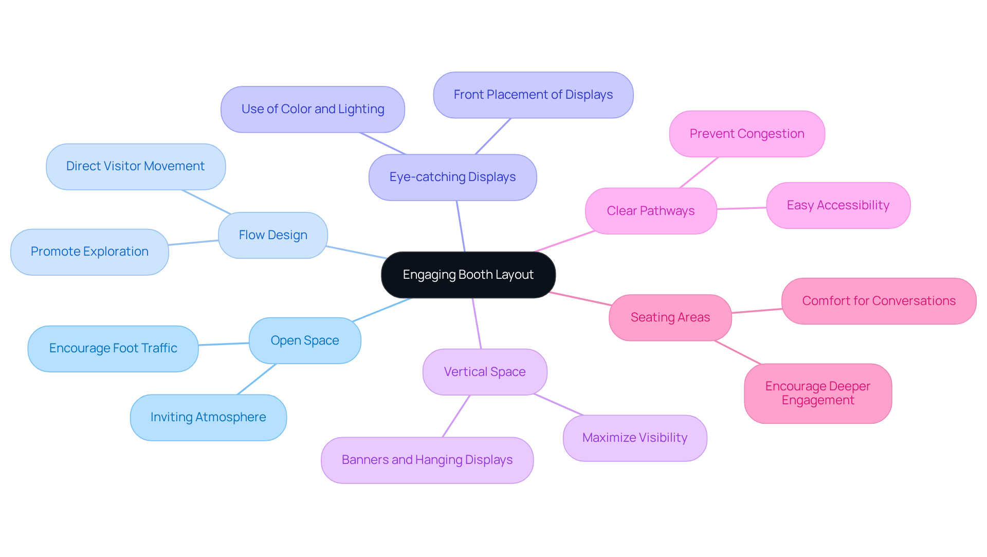 The central node represents the main theme of booth design, while the branches show different strategies to attract and engage visitors. Each branch can be explored for specific tips and actions to implement. The central node represents the main theme of booth design, while the branches show different strategies to attract and engage visitors. Each branch can be explored for specific tips and actions to implement.
