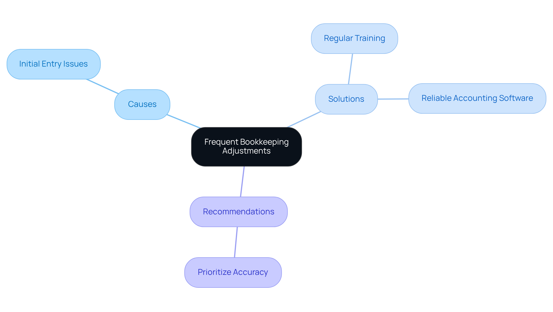 The center shows the main topic, while the branches represent causes, solutions, and recommendations. Each branch helps you see how to address bookkeeping adjustments effectively.
