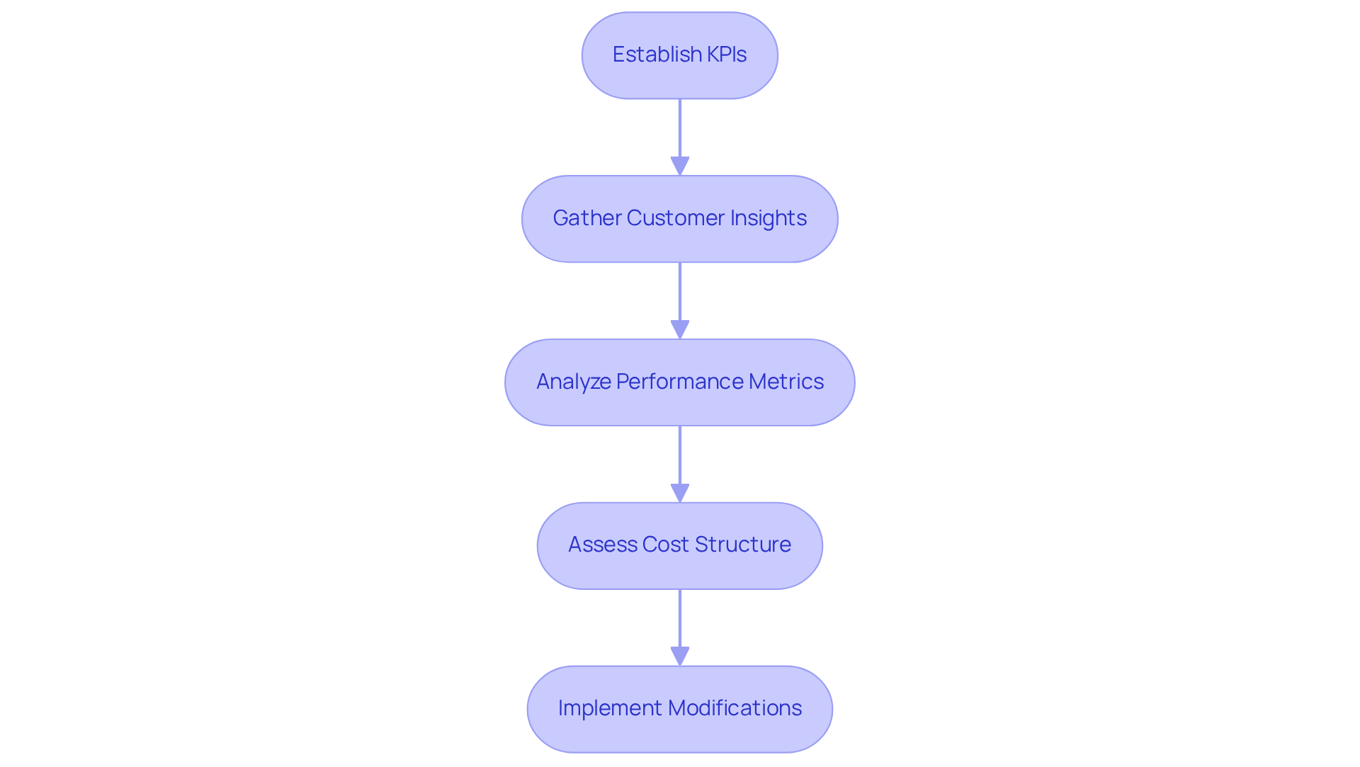 This flowchart outlines the steps to improve your pricing model. Start with establishing KPIs, then gather insights, analyze results, and make necessary adjustments based on customer feedback.