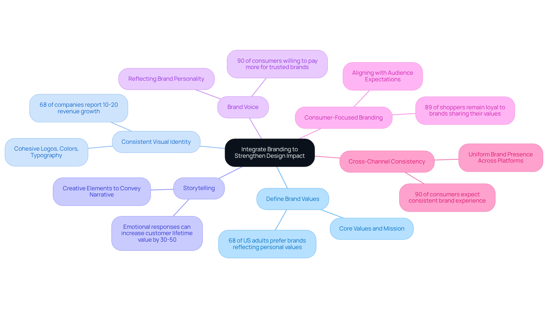 The central node represents the main theme of branding integration. Each branch shows a specific strategy, with additional details or statistics that highlight its importance. Follow the branches to explore how each strategy contributes to a strong brand identity. The central node represents the main theme of branding integration. Each branch shows a specific strategy, with additional details or statistics that highlight its importance. Follow the branches to explore how each strategy contributes to a strong brand identity.
