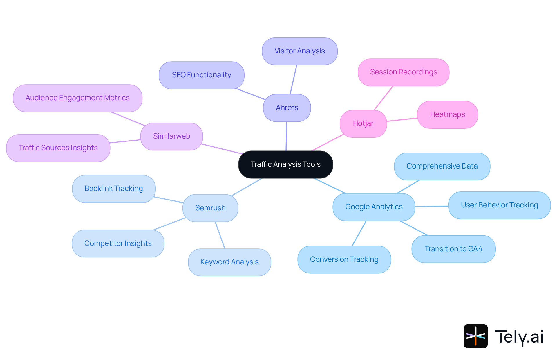 The central node represents the main topic of traffic analysis tools. Each branch leads to a specific tool, and the sub-branches highlight what makes each tool valuable. This layout helps you quickly grasp the options available for effective traffic analysis.
