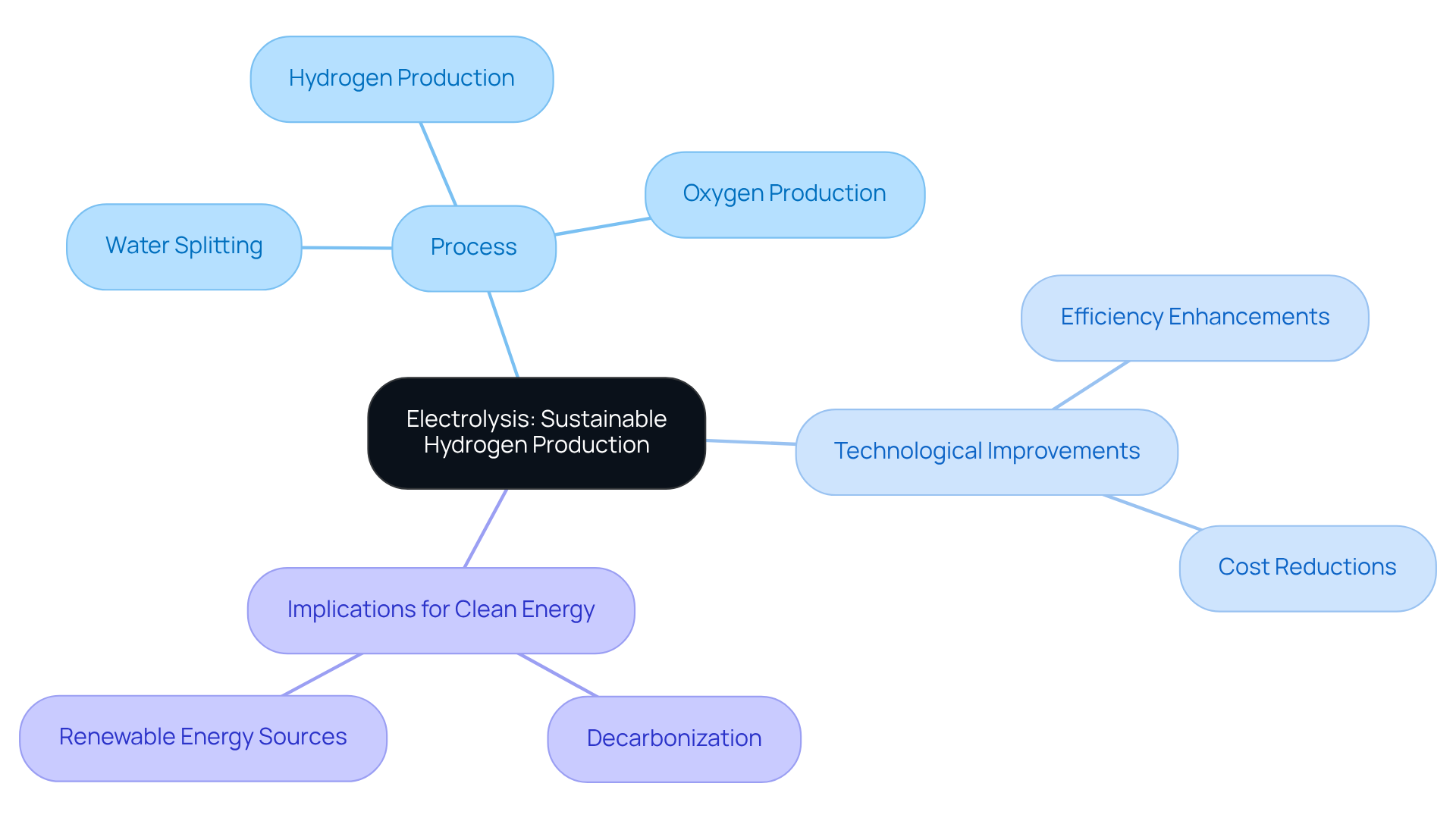 Start at the center with electrolysis, then explore the branches to understand the process, improvements in technology, and its importance for clean energy. Each branch represents a key aspect of how electrolysis contributes to sustainable hydrogen production.