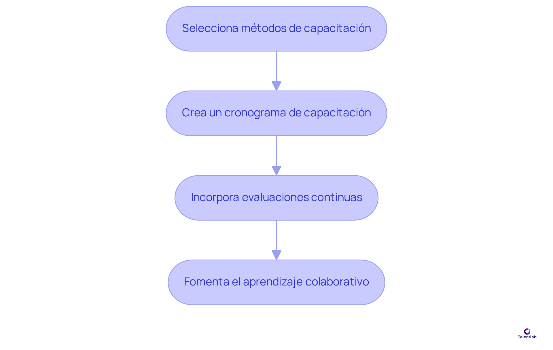 Cada caja representa un paso en el desarrollo del plan de formación. Sigue las flechas para ver cómo cada etapa se conecta con la siguiente, ayudando a entender el flujo del proceso. Cada caja representa un paso en el desarrollo del plan de formación. Sigue las flechas para ver cómo cada etapa se conecta con la siguiente, ayudando a entender el flujo del proceso.