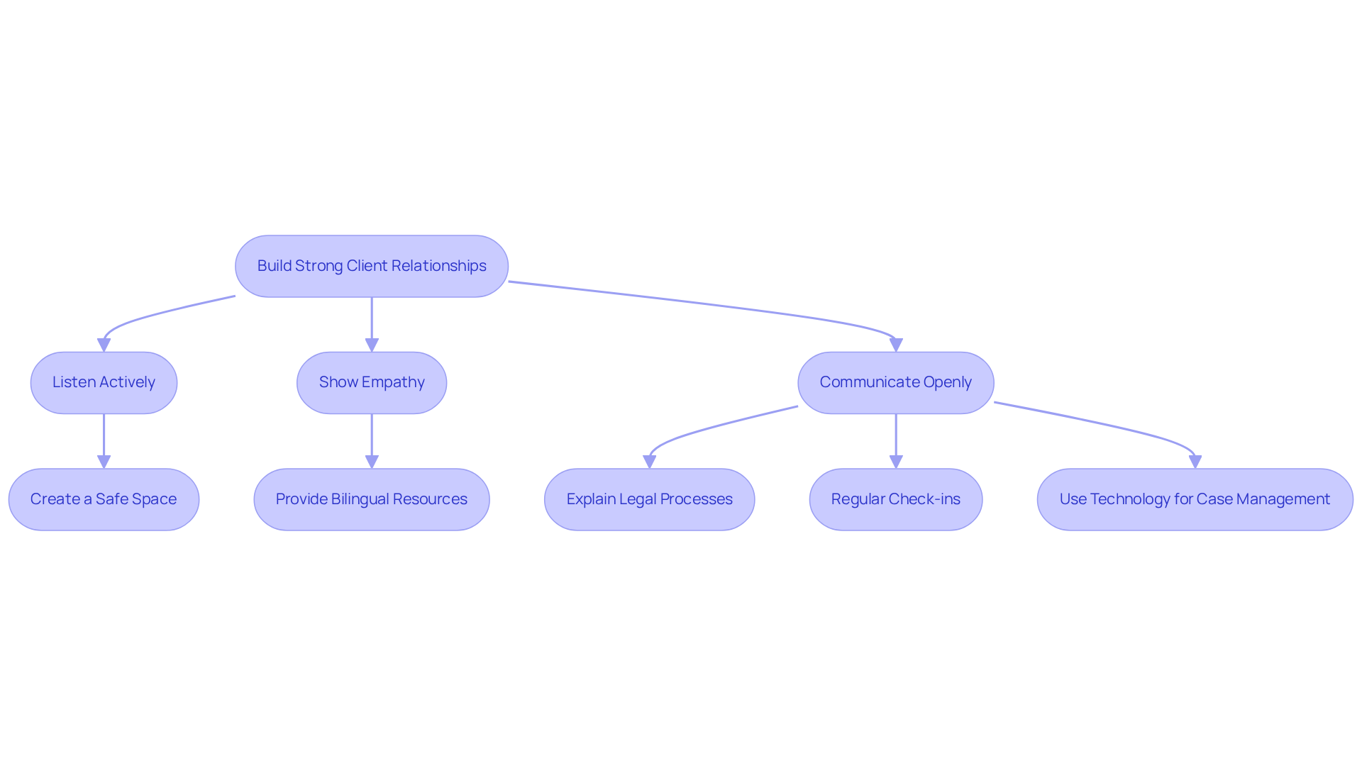 This flowchart shows the key steps to connect with clients effectively. Start at the top and follow the arrows to see how each action contributes to building trust and support in the attorney-client relationship. This flowchart shows the key steps to connect with clients effectively. Start at the top and follow the arrows to see how each action contributes to building trust and support in the attorney-client relationship.