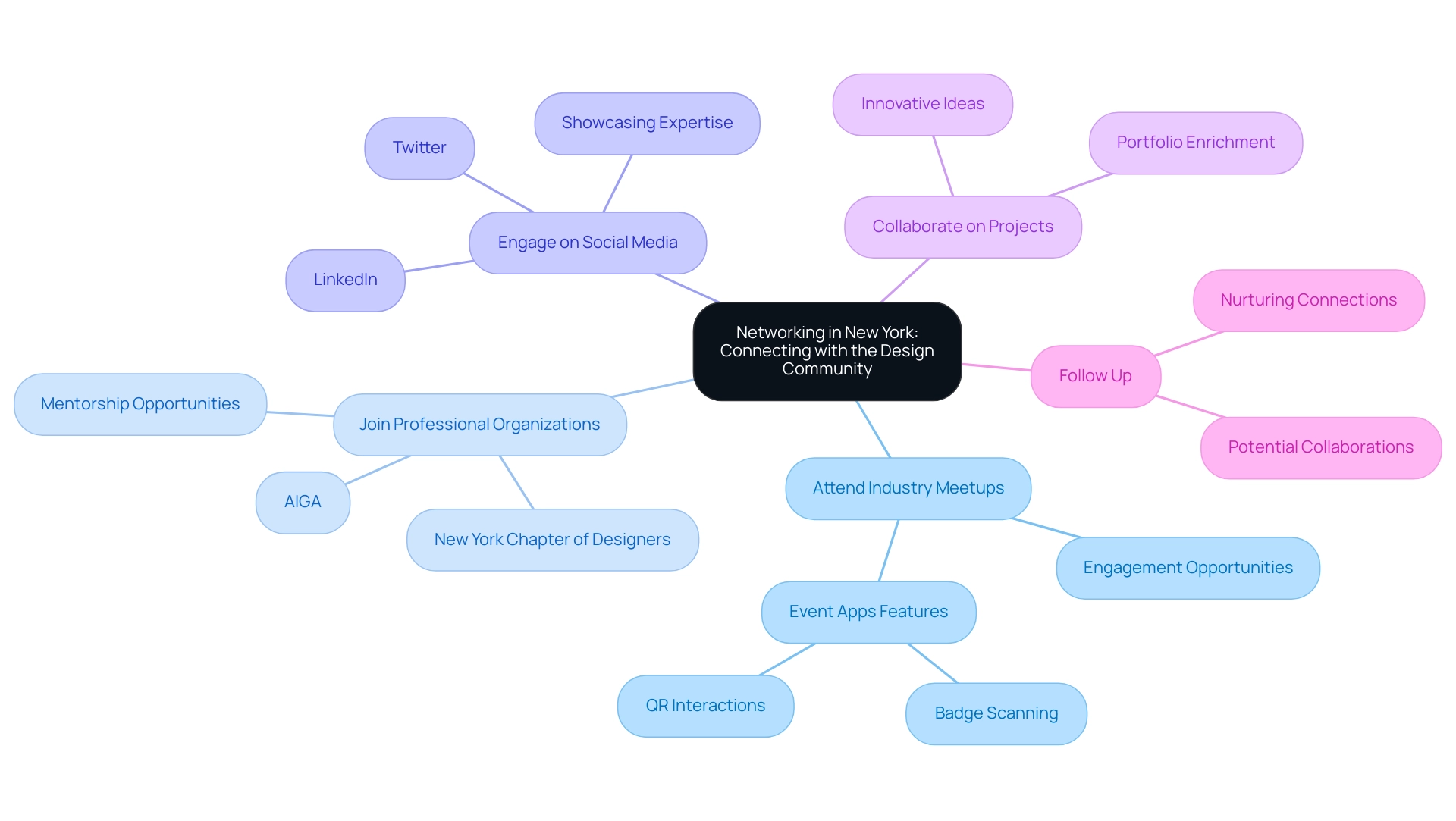 Each branch represents a different networking strategy, with sub-branches detailing key aspects and benefits of each method.