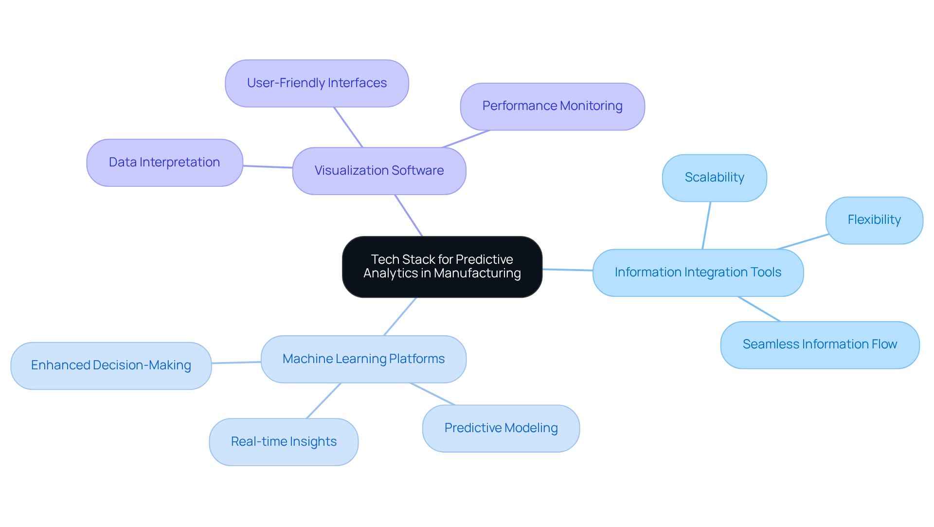 The central node represents the overall tech stack, while the branches show the key components that contribute to enhancing predictive analytics. Each sub-branch provides additional details about how these components work together to improve manufacturing processes. The central node represents the overall tech stack, while the branches show the key components that contribute to enhancing predictive analytics. Each sub-branch provides additional details about how these components work together to improve manufacturing processes.