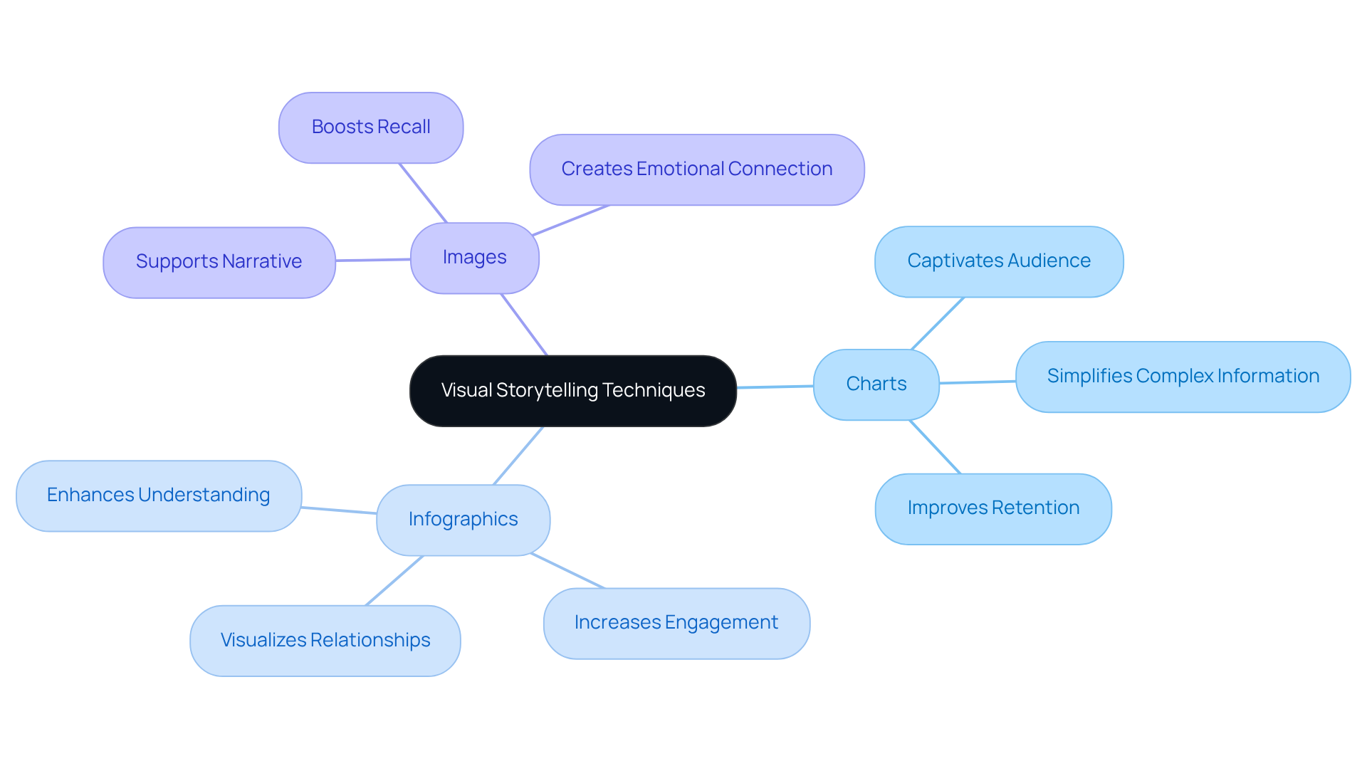 Start at the center with the main idea of visual storytelling. Follow the branches to explore different types of visuals and their benefits, helping you understand how they enhance presentations.