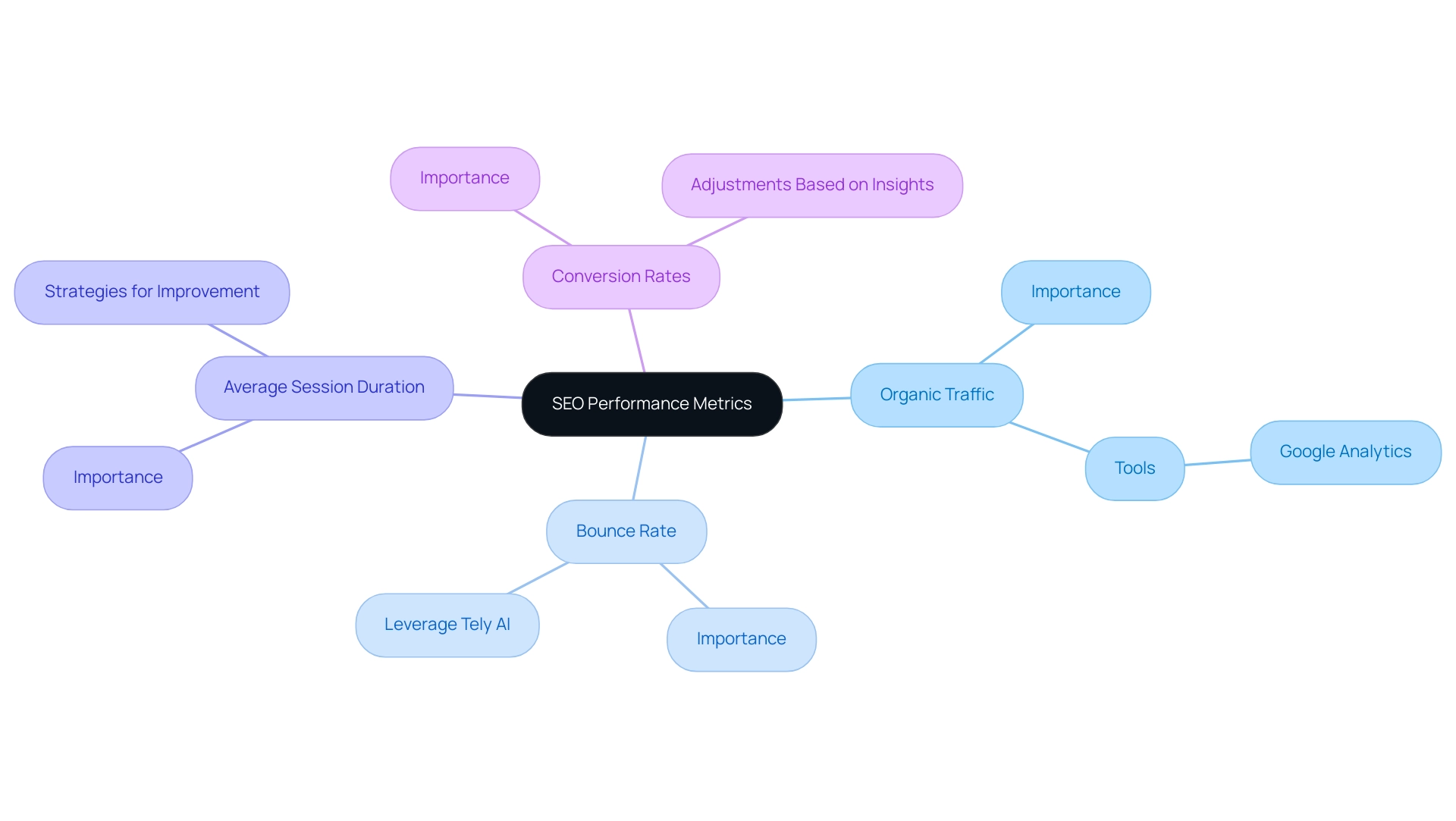 The central node represents the overall topic (SEO Performance Metrics), with color-coded branches for each key metric and sub-branches explaining their significance.