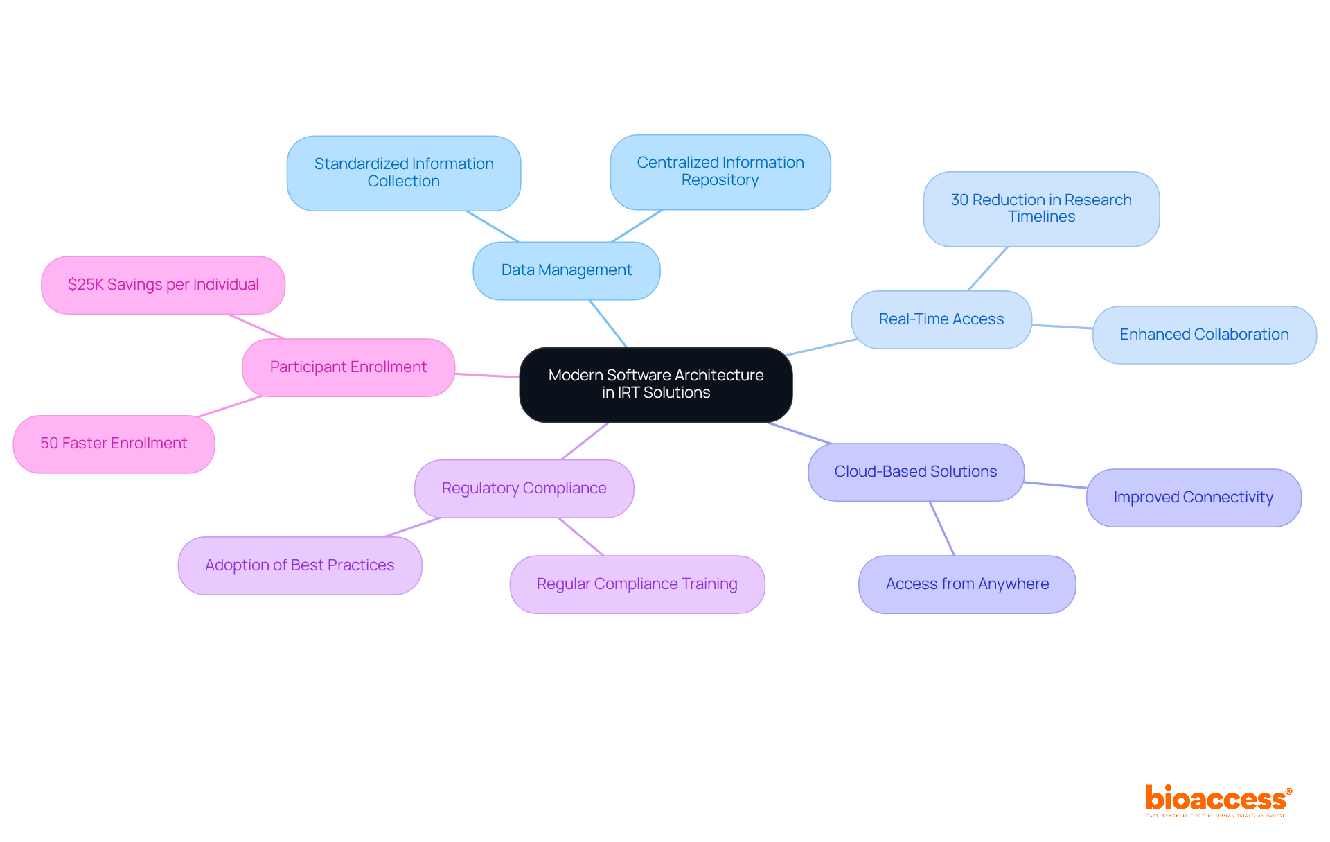 The center represents the main topic. Each branch shows a key aspect of modern software architecture in IRT, with smaller branches indicating specific benefits or practices. This structure helps visualize how interconnected these concepts are.