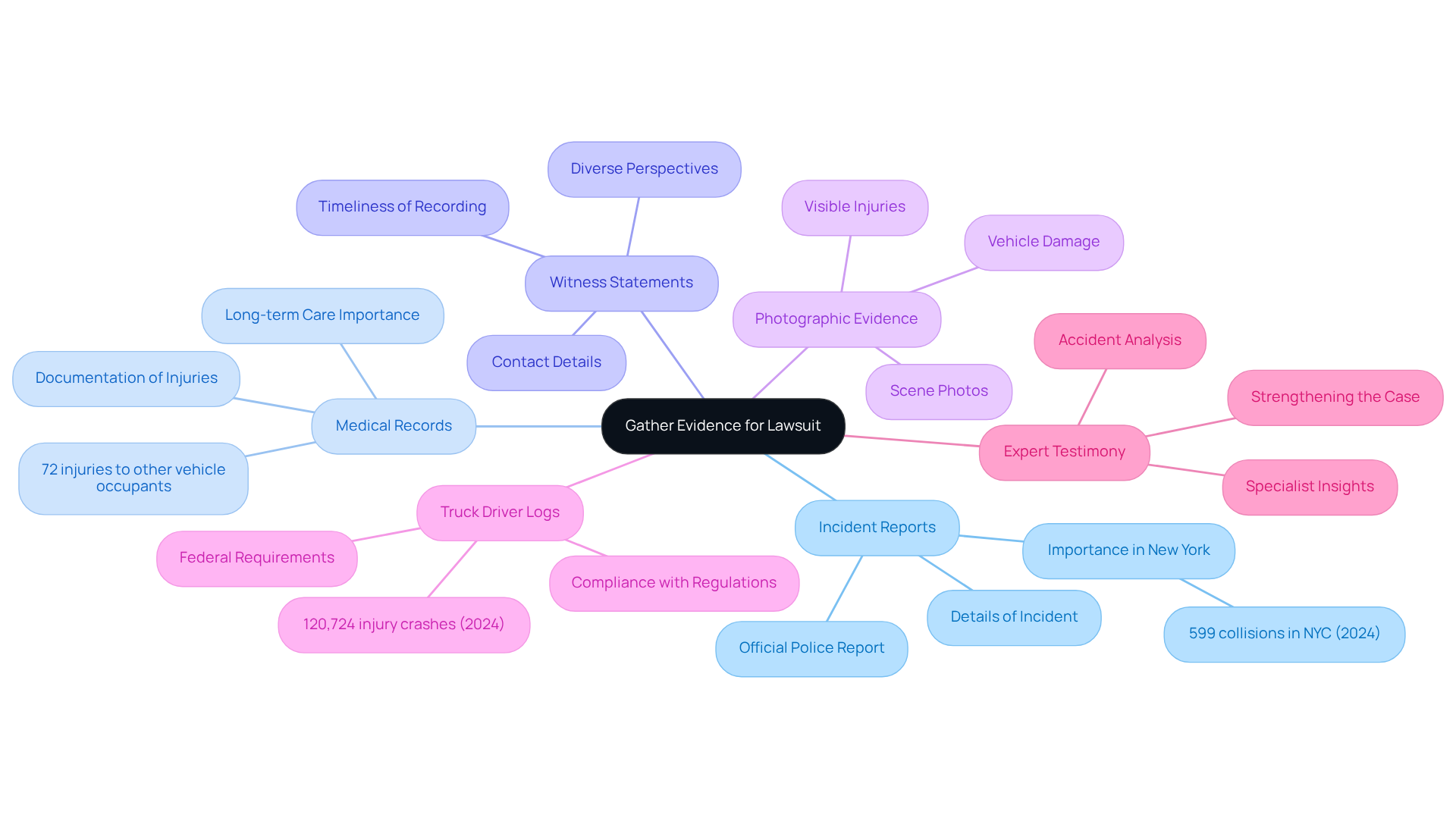 This mindmap helps you visualize the different types of evidence you need to collect for your lawsuit. Each branch represents a category of evidence, and the sub-branches provide important details about why each type is crucial for your case. This mindmap helps you visualize the different types of evidence you need to collect for your lawsuit. Each branch represents a category of evidence, and the sub-branches provide important details about why each type is crucial for your case.