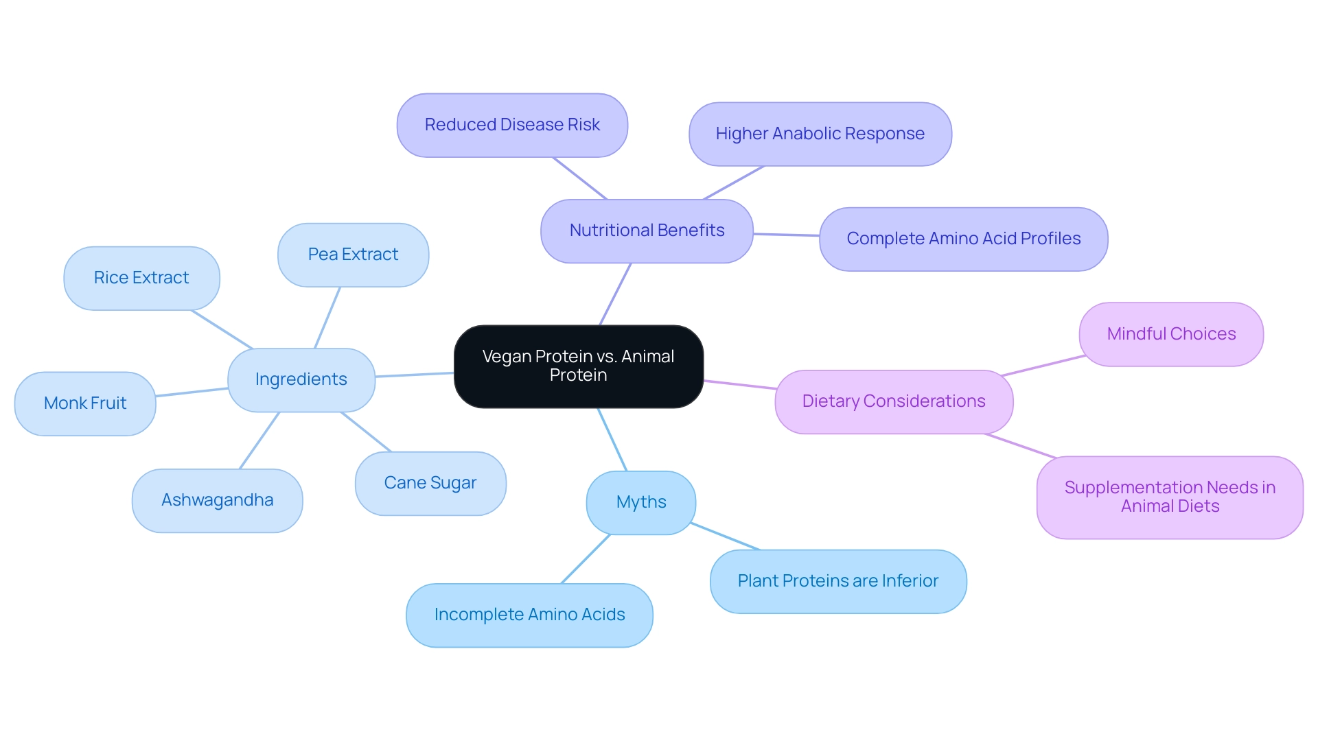 The central node represents the comparison theme, with branches for ingredients, myths, benefits, and dietary considerations, each color-coded for clarity.