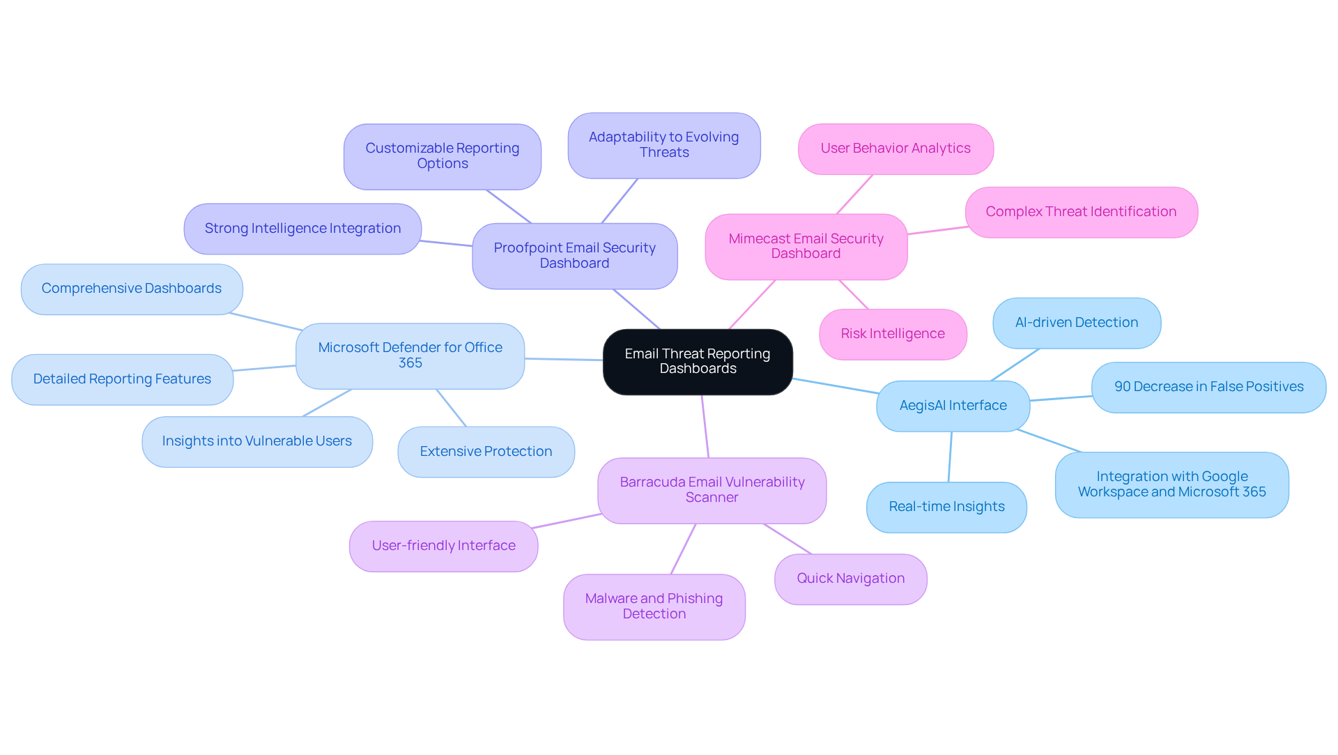 The central node represents the overall topic, while each branch represents a different dashboard. Sub-branches detail the unique features of each dashboard, helping you understand their strengths at a glance.