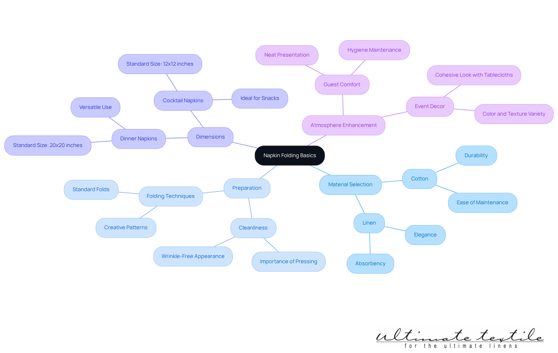 This mindmap starts with the central theme of napkin folding and explores related topics. Each branch leads to important details, helping you understand how the choice of materials and proper preparation can elevate your dining experience.