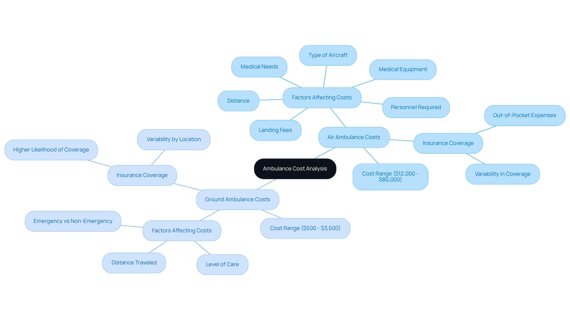 The central node represents the overall topic, while the branches show the two types of ambulance services. Each sub-branch provides specific details about costs, factors, and insurance coverage, helping you understand the financial implications of each option.