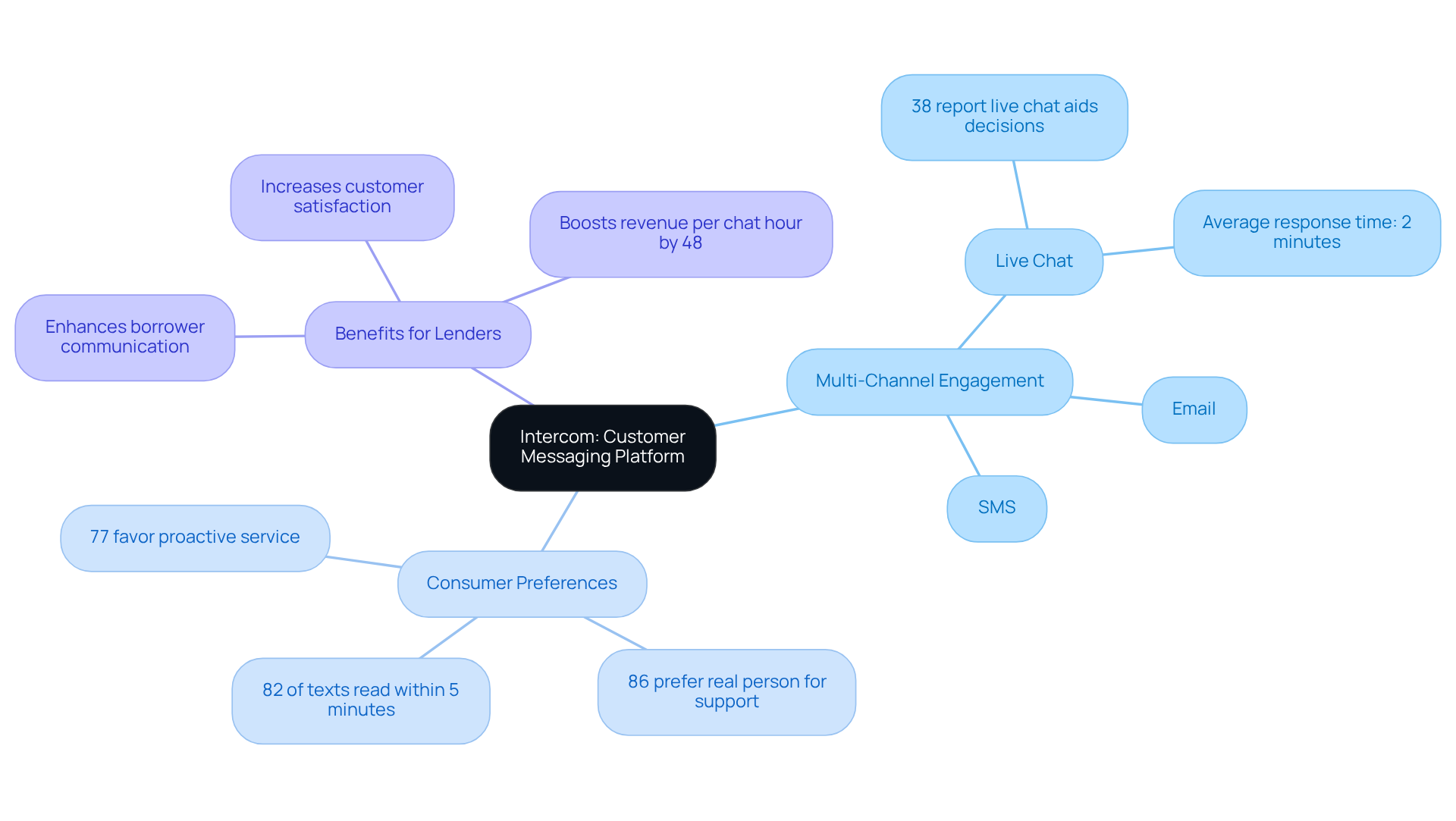 The central node represents Intercom, while the branches show how it supports communication through various channels and the positive impact on customer satisfaction and engagement. The central node represents Intercom, while the branches show how it supports communication through various channels and the positive impact on customer satisfaction and engagement.