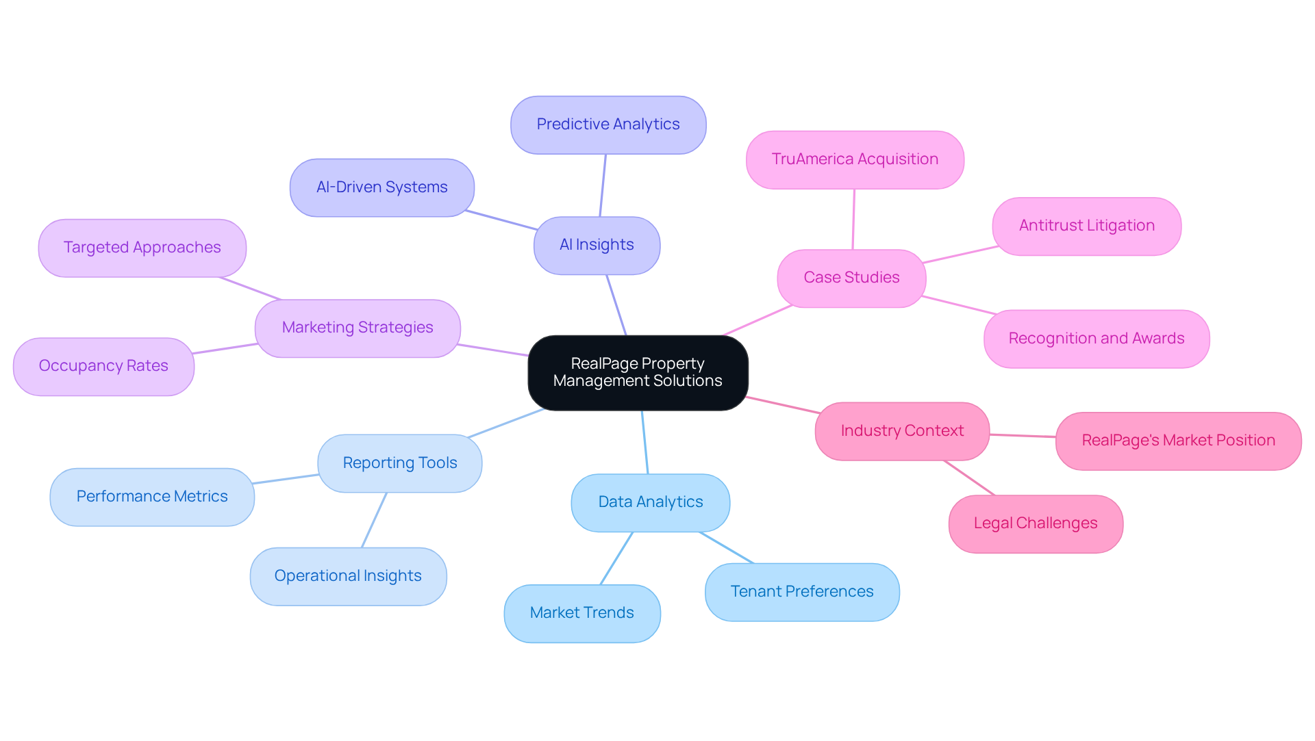 Start at the center with RealPage's solutions, and explore how each branch connects to the main goal of enhancing visibility and marketing in property management. Start at the center with RealPage's solutions, and explore how each branch connects to the main goal of enhancing visibility and marketing in property management.