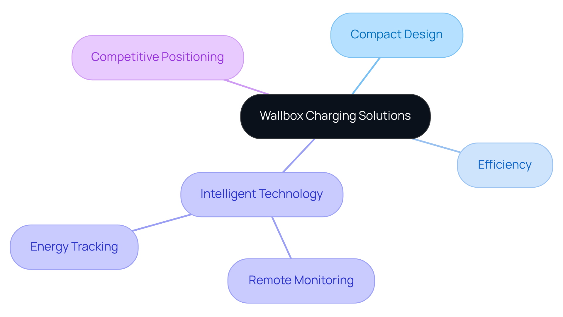 Start at the center with Wallbox's main offerings, then explore each branch to see how they contribute to efficient EV charging for multifamily properties.