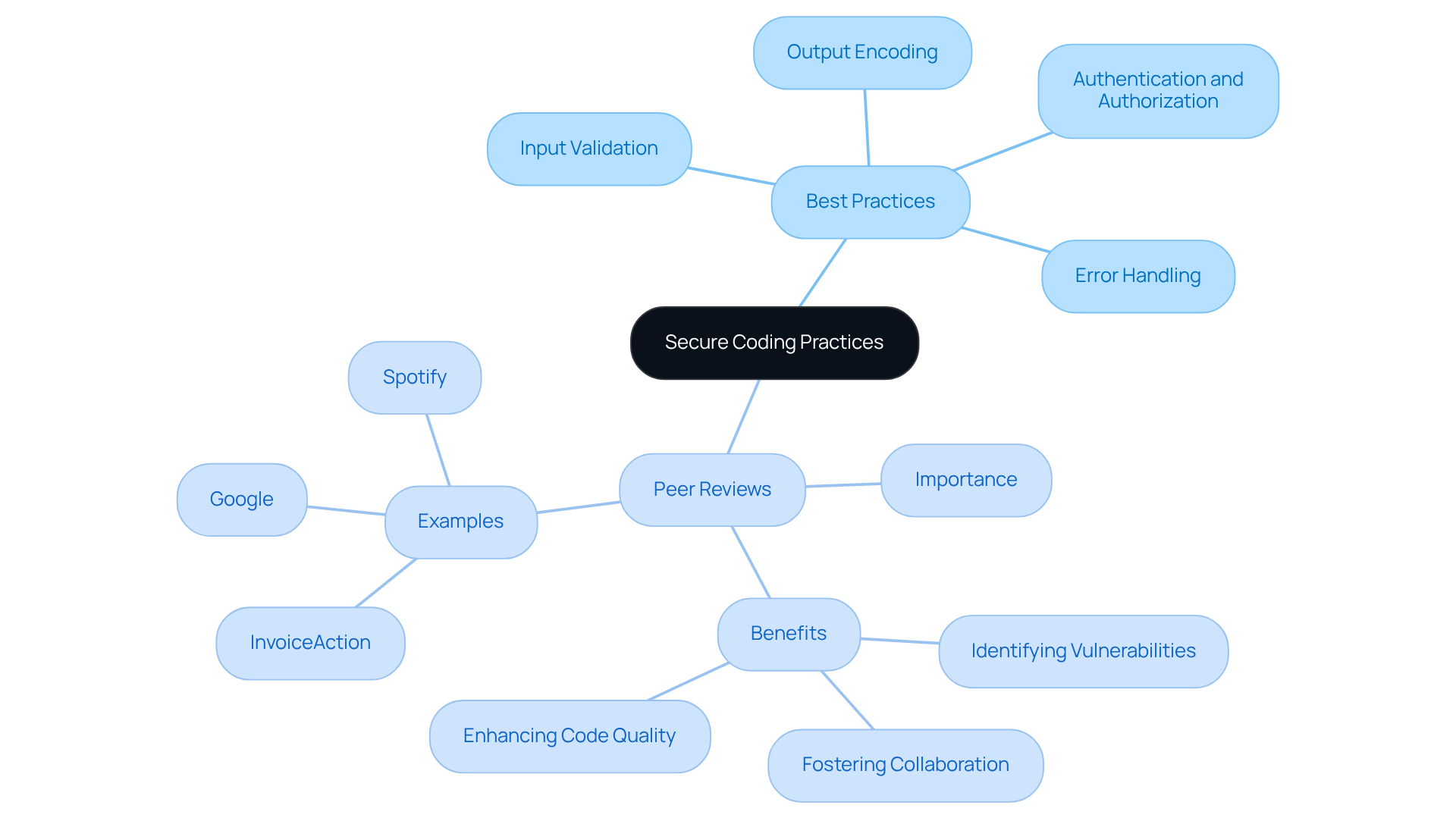The central node represents the main topic of secure coding practices. The branches show specific practices that help secure software, while the peer reviews branch highlights their role in improving security. Each sub-point provides details on how these practices contribute to safeguarding applications.
