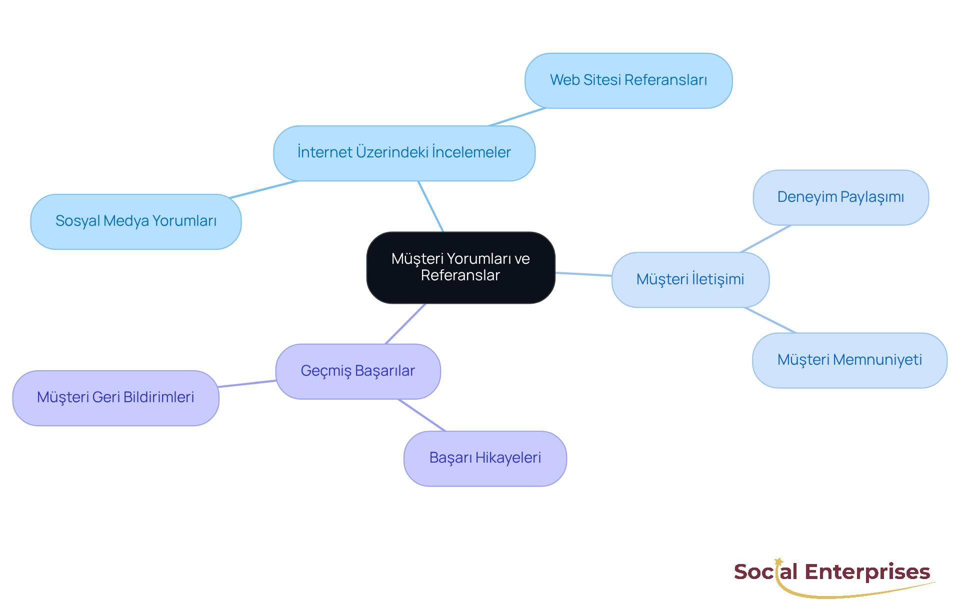 Merkezdeki başlıktan başlayarak, her dal müşteri yorumlarının güvenilirlik üzerindeki etkisini ve dikkate alınması gereken unsurları göstermektedir. Dalların altında daha fazla bilgi ve örnekler bulabilirsiniz.
