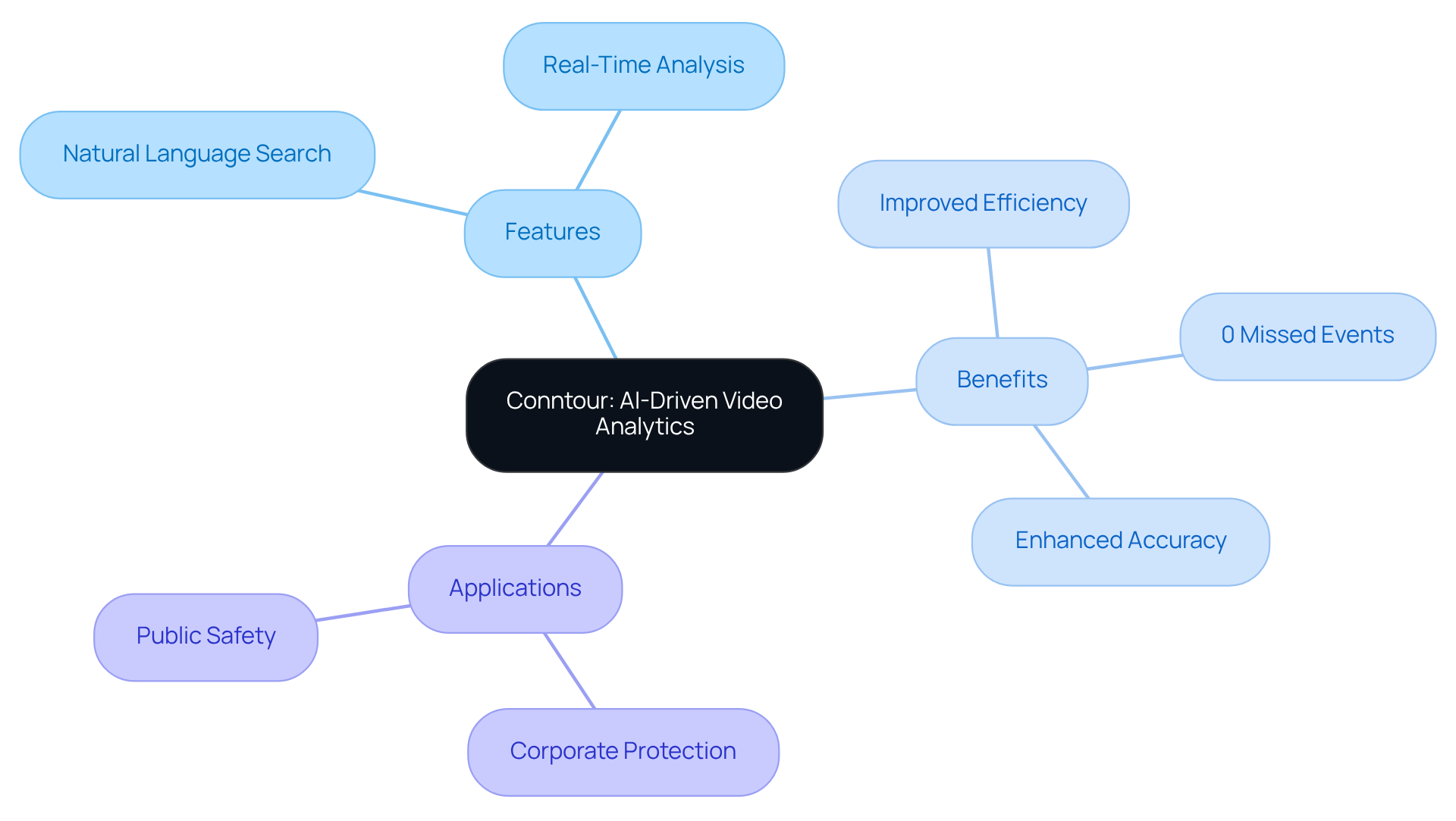 The central node represents Conntour's technology, with branches showing its features, benefits, and where it can be applied. Each branch helps you understand how this innovative solution enhances security operations.