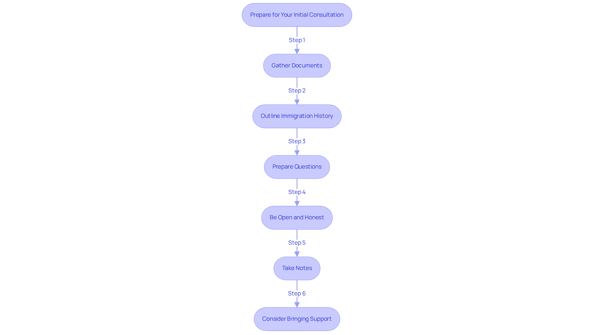 This flowchart guides you through the essential steps to prepare for your consultation with an immigration attorney. Follow the arrows to see what you need to do at each stage, from gathering important documents to being open during your meeting.