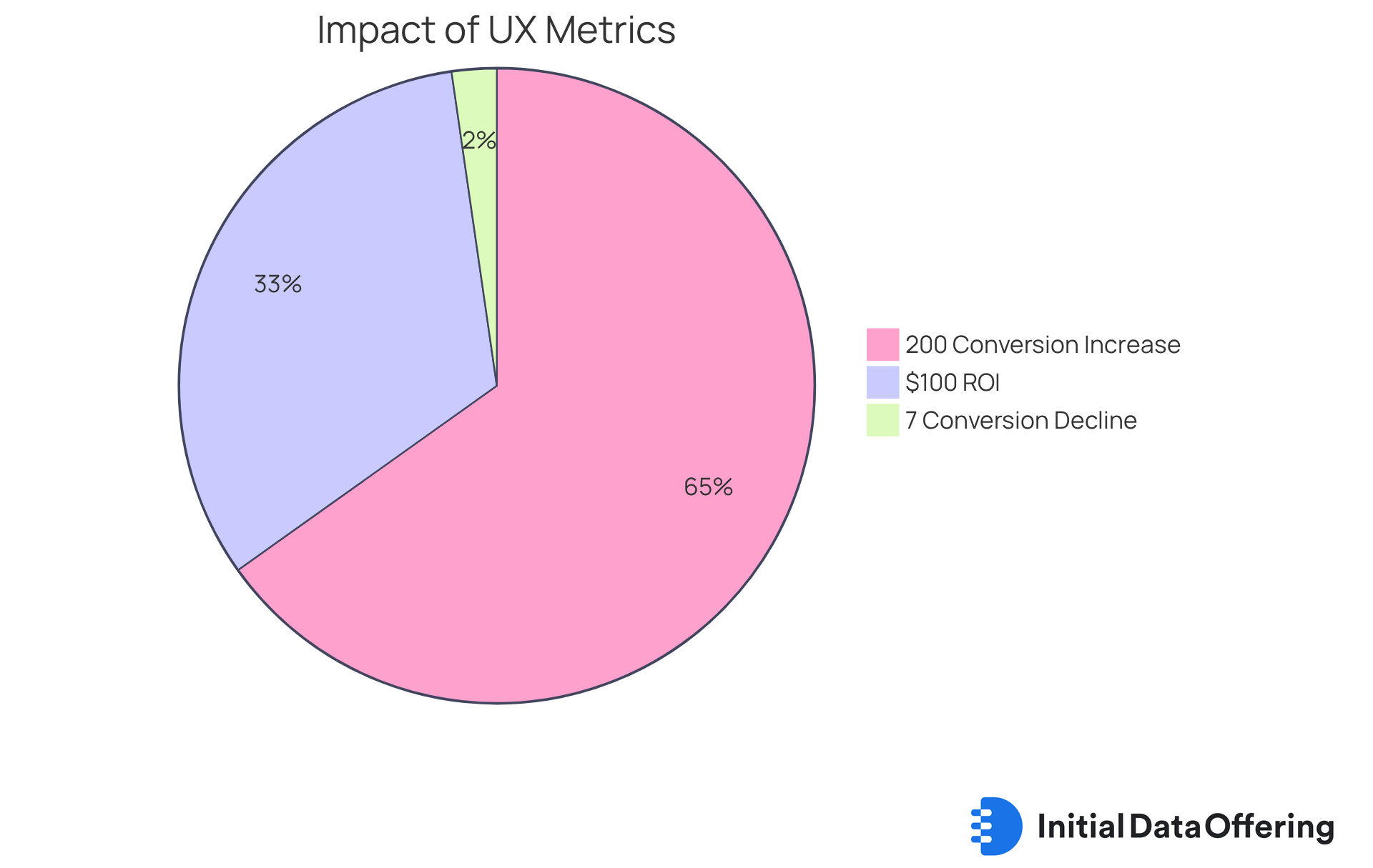 Each slice illustrates a key statistic about how analytics tools improve user experience. For example, a larger slice means a larger impact on conversions, showing how important it is to focus on data-driven design.