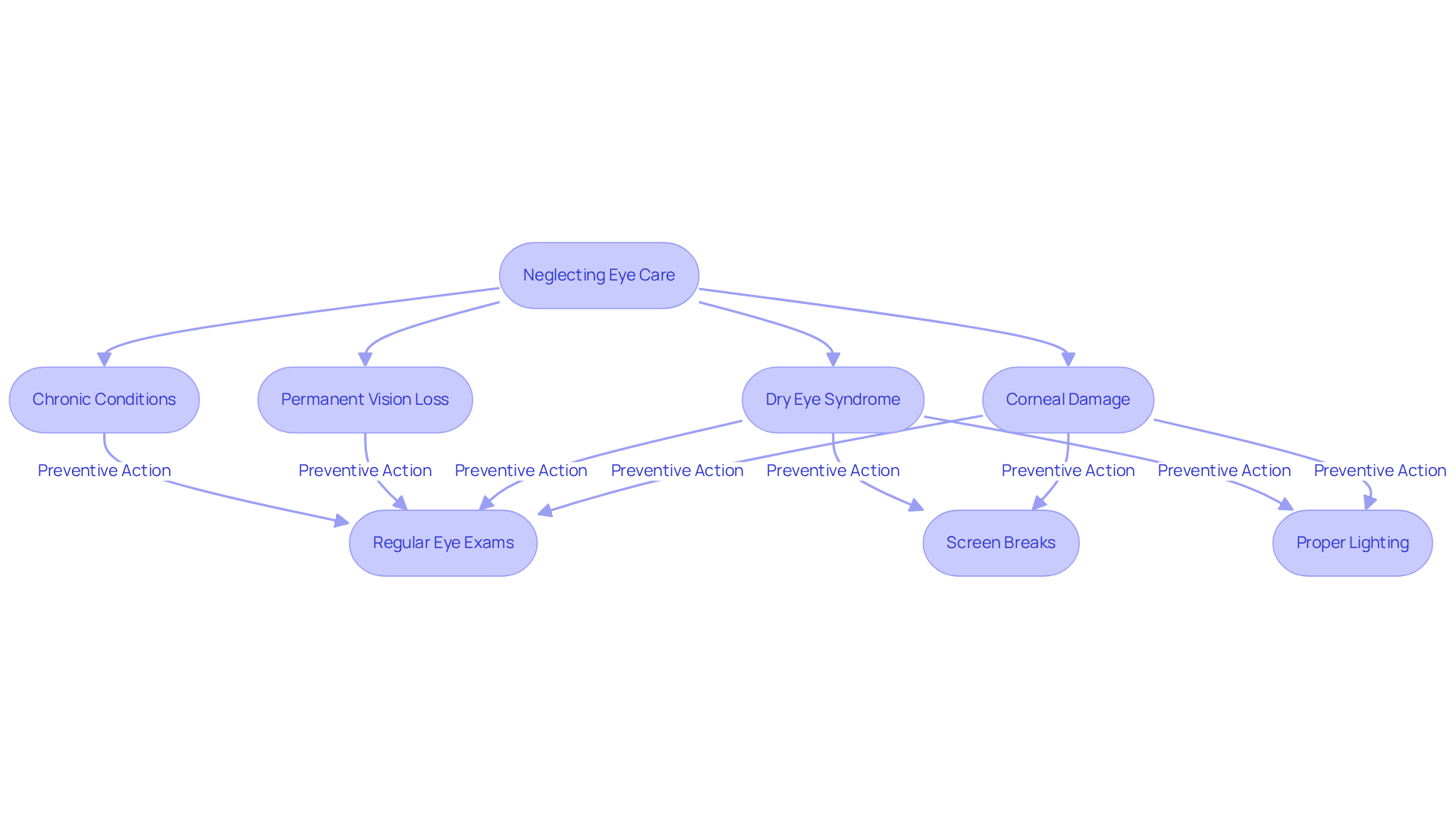 This flowchart illustrates the consequences of neglecting eye care and the steps you can take to prevent serious issues. Start at the top with neglect, and follow the arrows to see the risks and the actions you can take to protect your vision. This flowchart illustrates the consequences of neglecting eye care and the steps you can take to prevent serious issues. Start at the top with neglect, and follow the arrows to see the risks and the actions you can take to protect your vision.