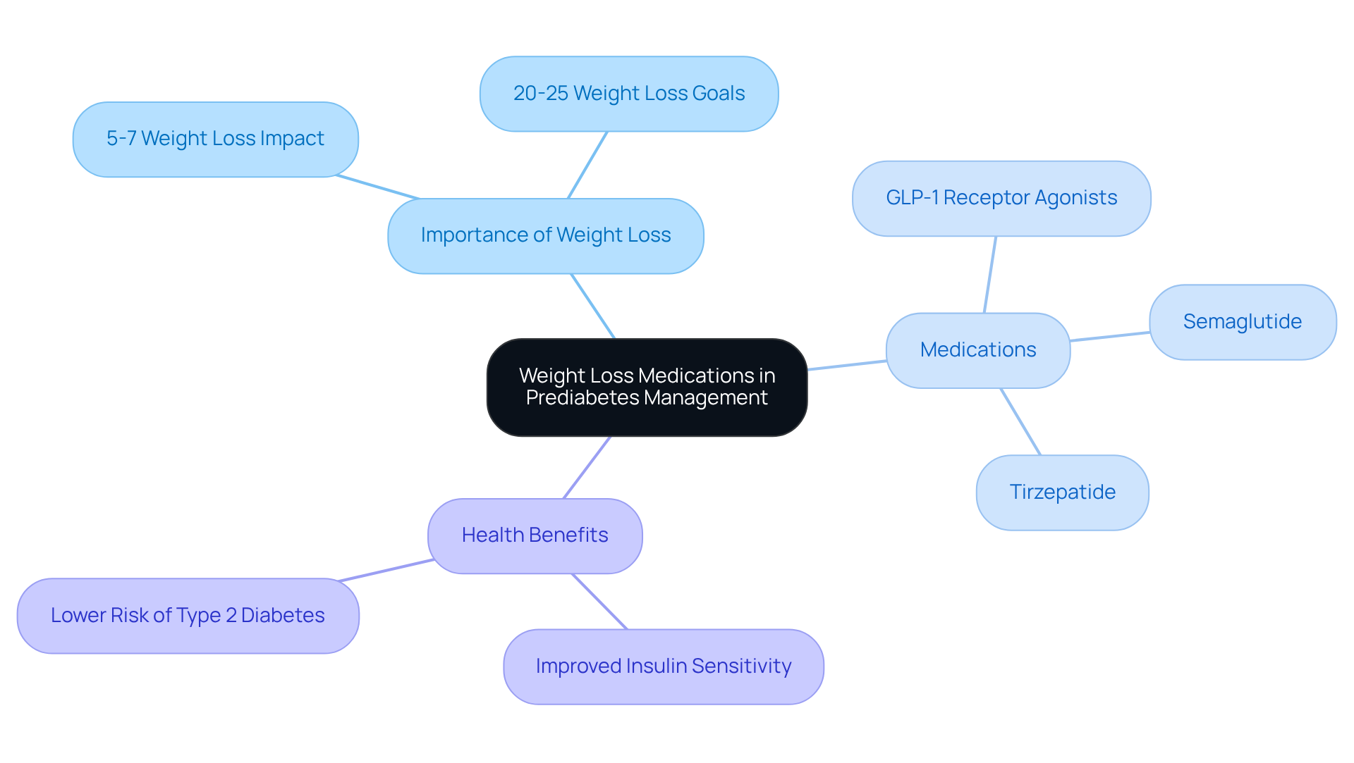 This mindmap shows how weight loss medications fit into managing prediabetes. Start at the center with the main topic, then follow the branches to see why weight loss matters, which medications are effective, and the health benefits you can gain. This mindmap shows how weight loss medications fit into managing prediabetes. Start at the center with the main topic, then follow the branches to see why weight loss matters, which medications are effective, and the health benefits you can gain.