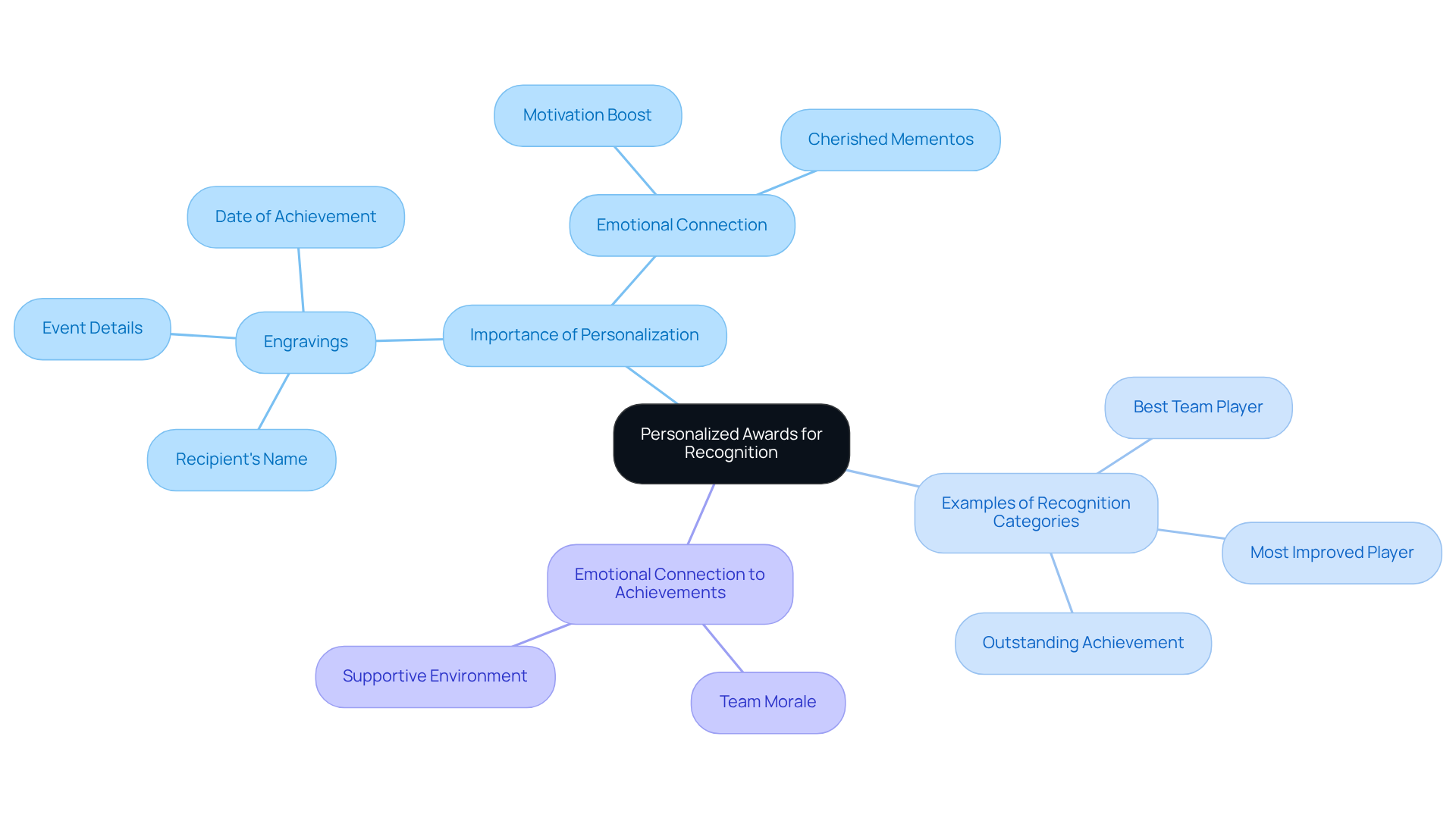The center represents the main idea of personalized awards, while the branches show different aspects that contribute to making recognition more meaningful. Follow the branches to explore how personalization and unique categories can motivate and inspire participants.