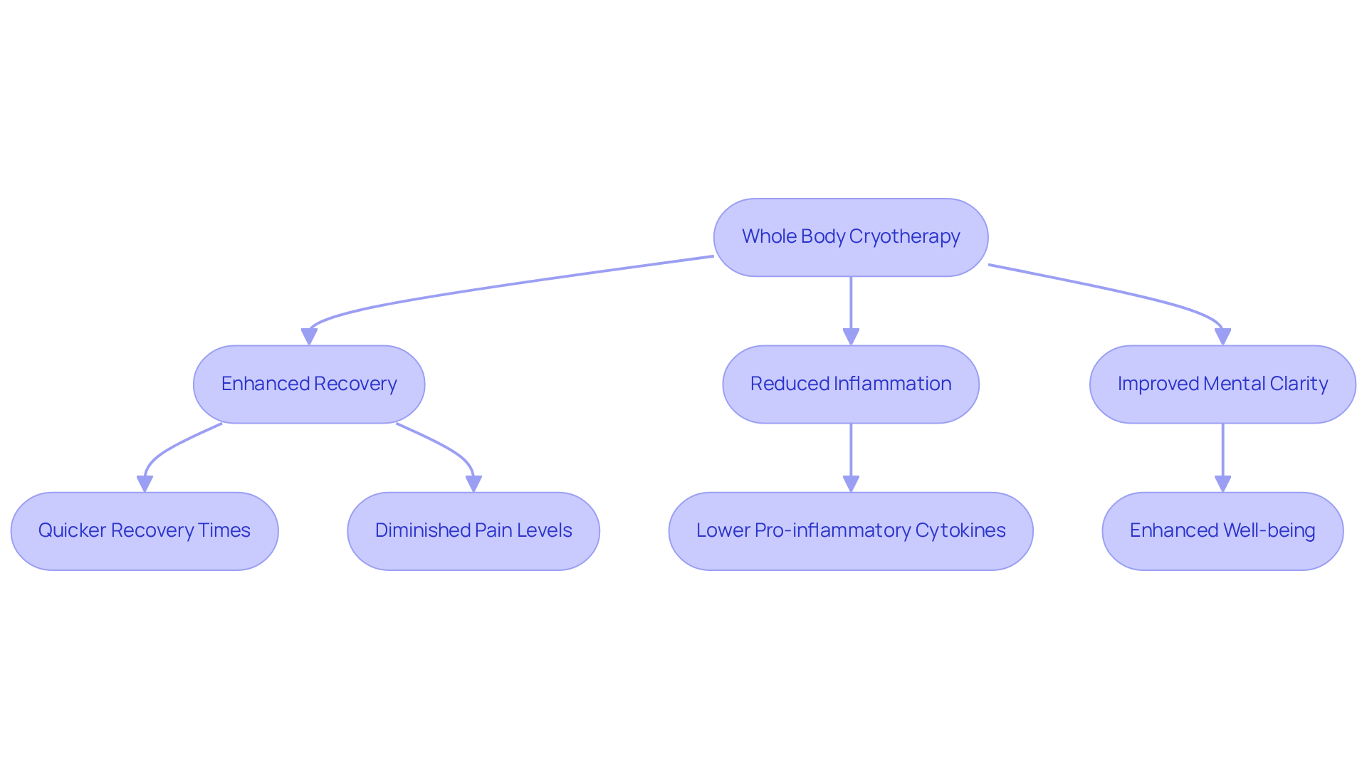 The chart starts with the cryotherapy method and flows to show its key benefits. Each arrow points to how this therapy can help with recovery, inflammation, and mental clarity, making it easy to see the positive effects of the treatment.