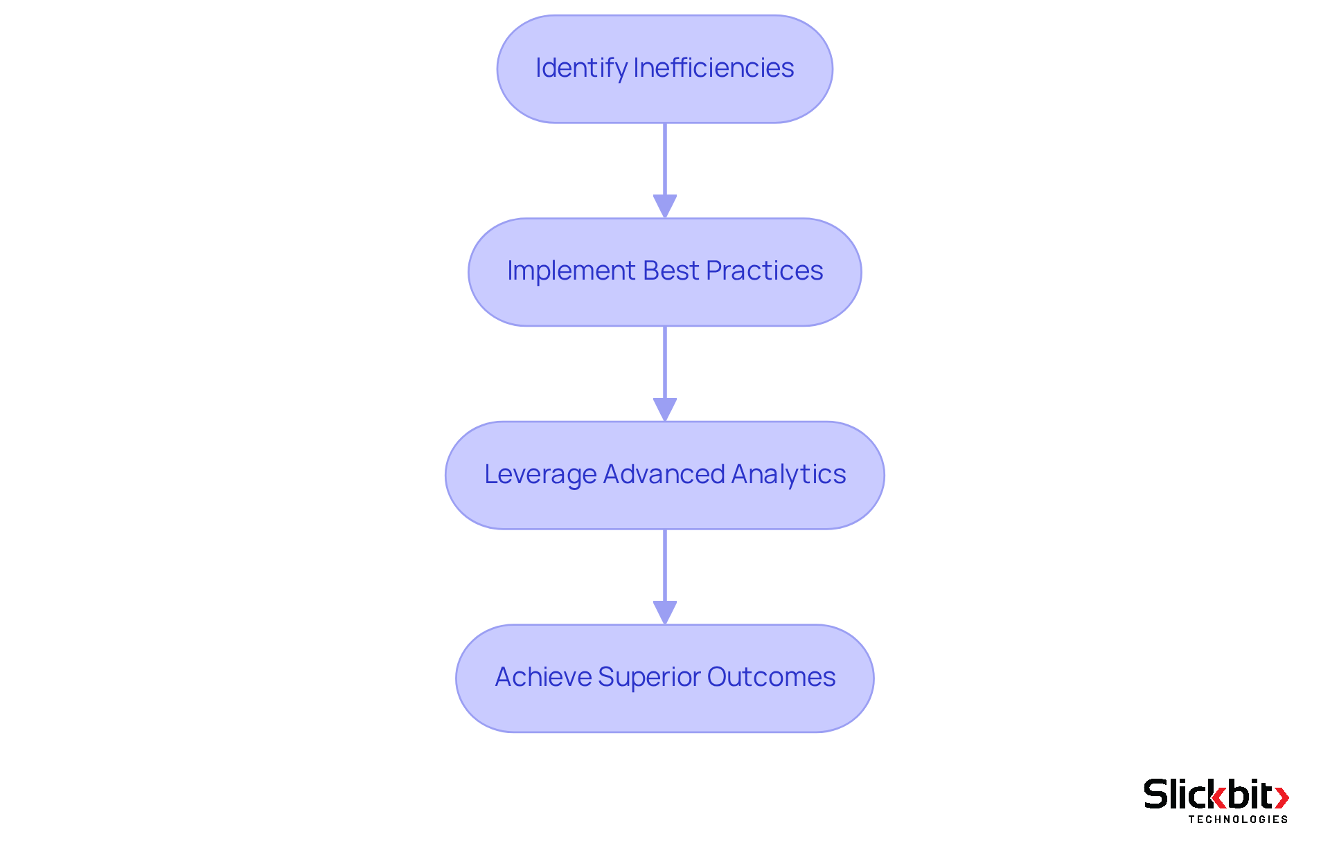 Each step represents a part of Bain's consulting process. Start by identifying inefficiencies, then implement best practices, use analytics, and ultimately achieve better results in drug development.