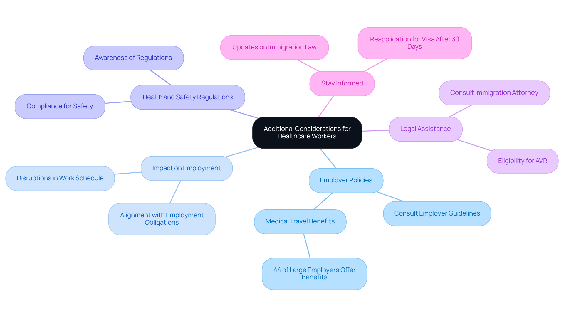 This mindmap illustrates key considerations for healthcare workers when planning their travel. Each branch represents a critical factor to keep in mind, with details that help clarify the importance of each area.
