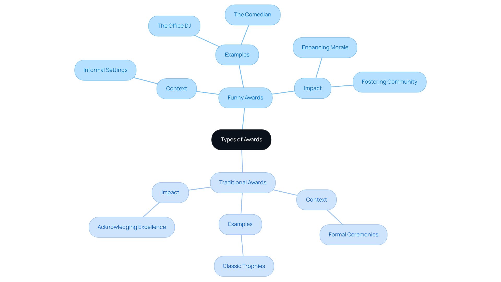 This mindmap shows the two types of awards: funny and traditional. Each branch explains where they work best, gives examples, and highlights their impact on team morale. Follow the branches to see how each type of award fits into different contexts!