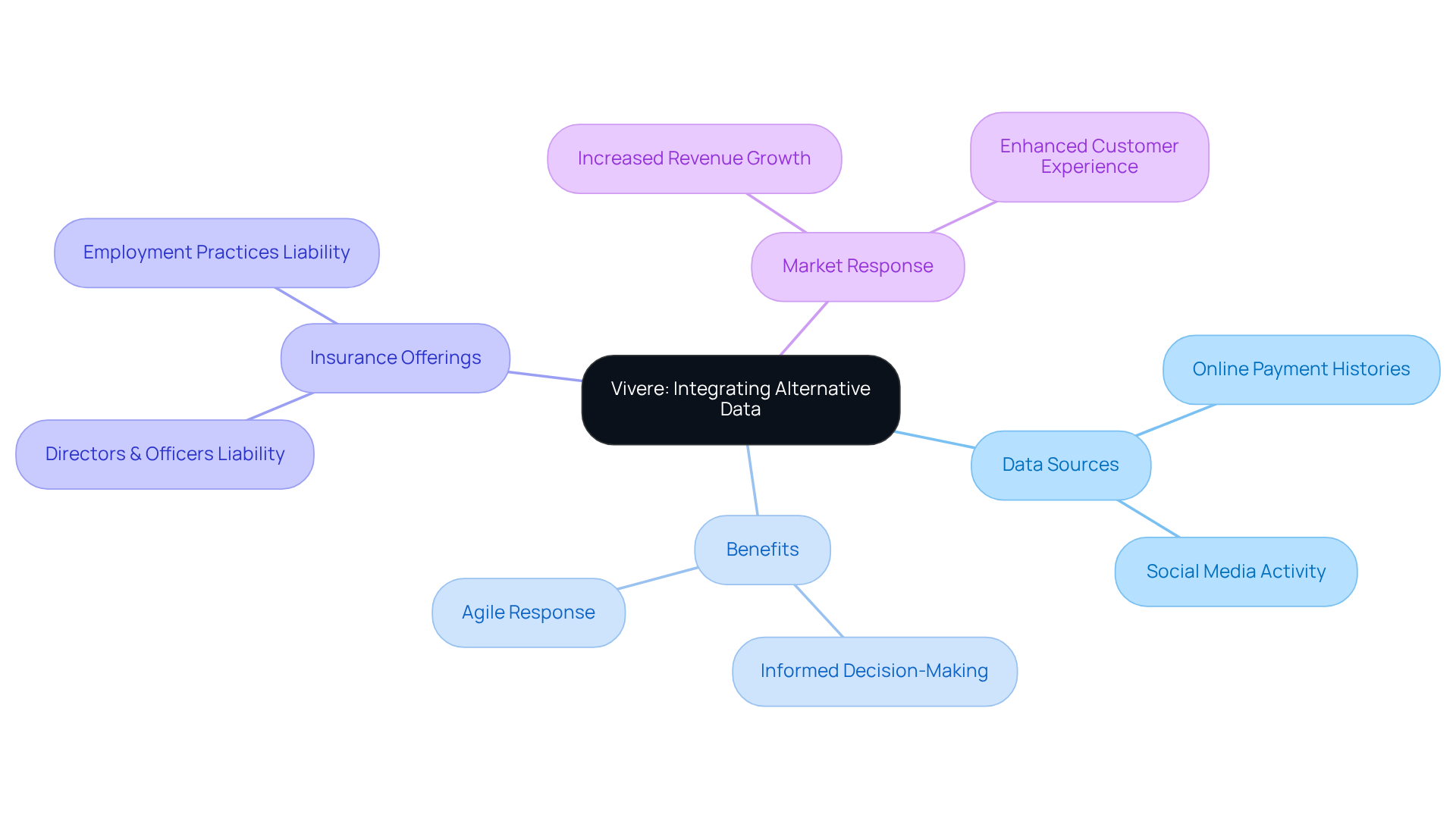 The central node represents Vivere's strategy, with branches showing how alternative data enhances underwriting. Each branch highlights specific aspects, making it easy to see the connections and importance of each element. The central node represents Vivere's strategy, with branches showing how alternative data enhances underwriting. Each branch highlights specific aspects, making it easy to see the connections and importance of each element.