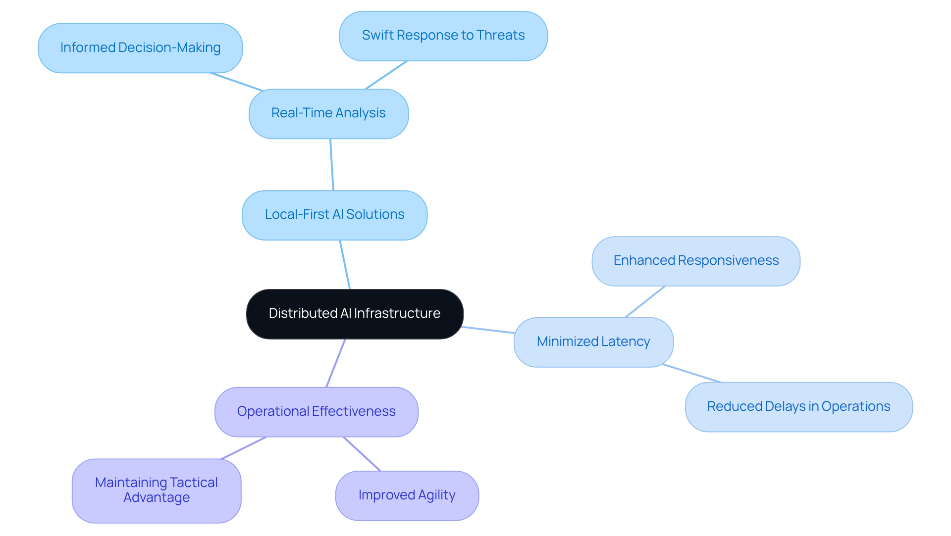 The central node represents the main concept, while the branches illustrate how this infrastructure supports various aspects of autonomous systems, especially in military contexts. Each branch shows a different benefit or application, helping you see the full picture of its impact.