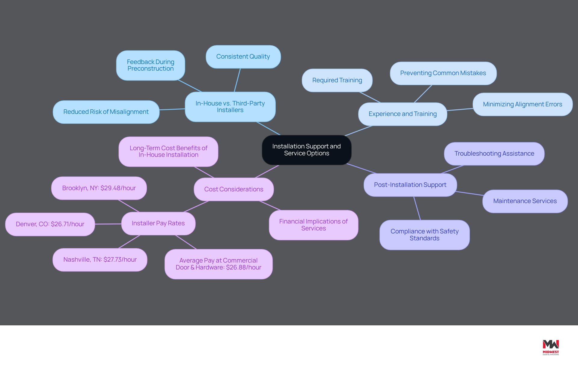 This mindmap starts with the main idea of installation support at the center. Each branch represents a crucial factor to consider, helping you see how they relate to the overall goal of ensuring effective installation and service. This mindmap starts with the main idea of installation support at the center. Each branch represents a crucial factor to consider, helping you see how they relate to the overall goal of ensuring effective installation and service.