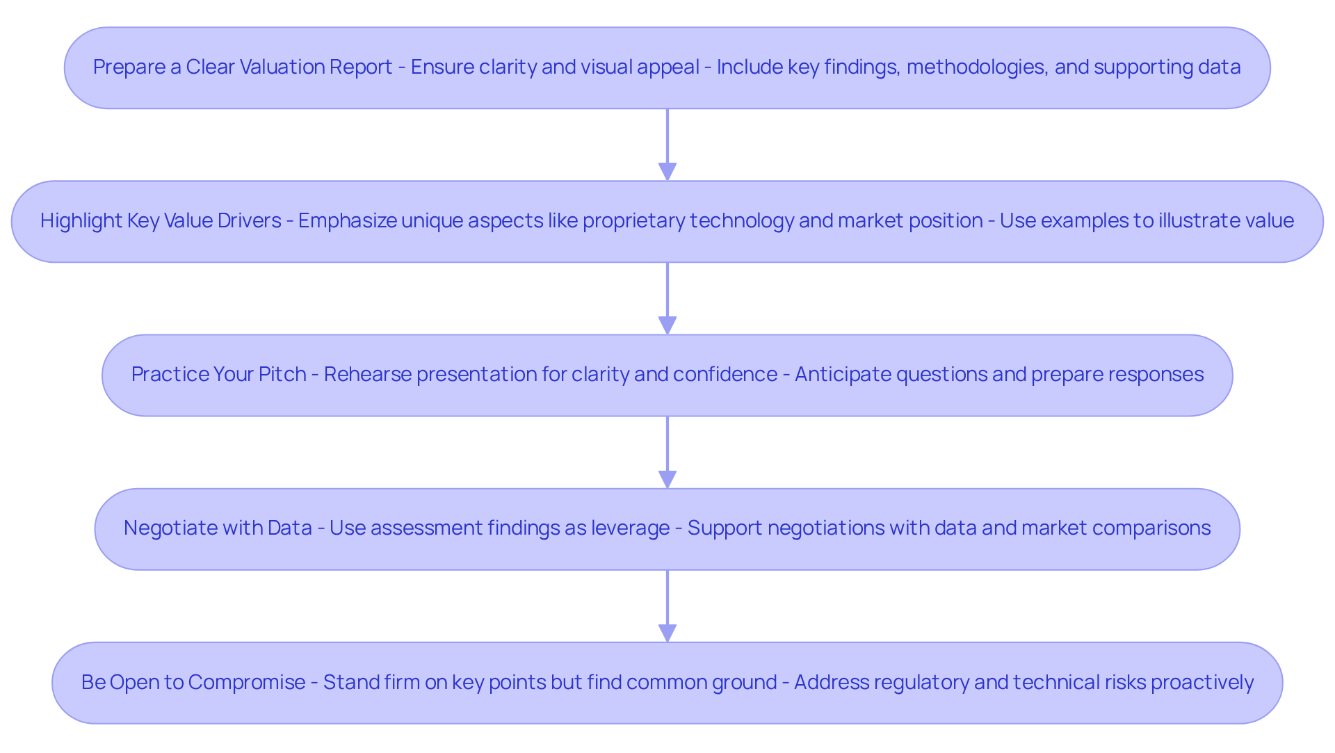 This flowchart outlines the key steps to effectively present valuation findings and negotiate. Start with preparing your report, then highlight what makes your company valuable, practice your pitch, use data in negotiations, and finally, be open to compromise. Each step builds on the previous one to help you navigate the negotiation process successfully.
